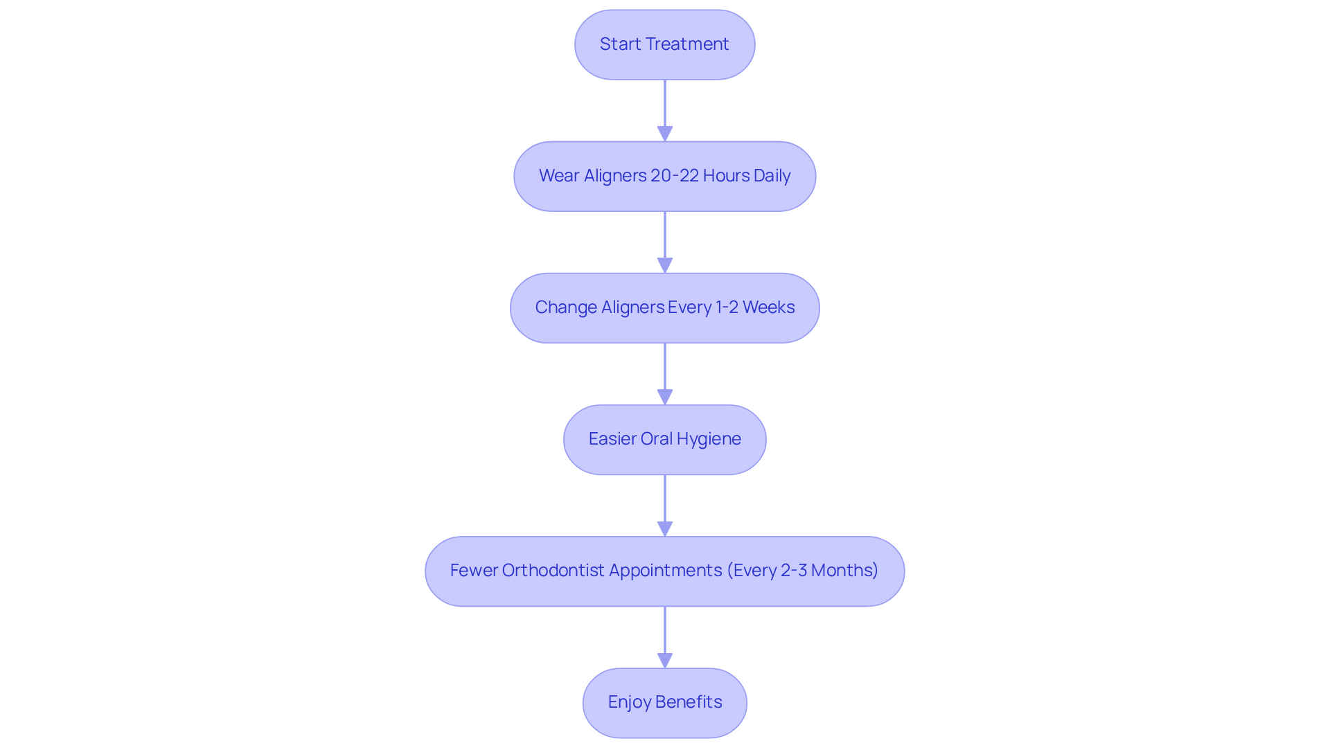 This flowchart shows the steps involved in using invisible aligners like Invisalign. Follow the arrows to see how the treatment progresses, from starting the treatment to enjoying the benefits of fewer appointments and easier hygiene. This flowchart shows the steps involved in using invisible aligners like Invisalign. Follow the arrows to see how the treatment progresses, from starting the treatment to enjoying the benefits of fewer appointments and easier hygiene.