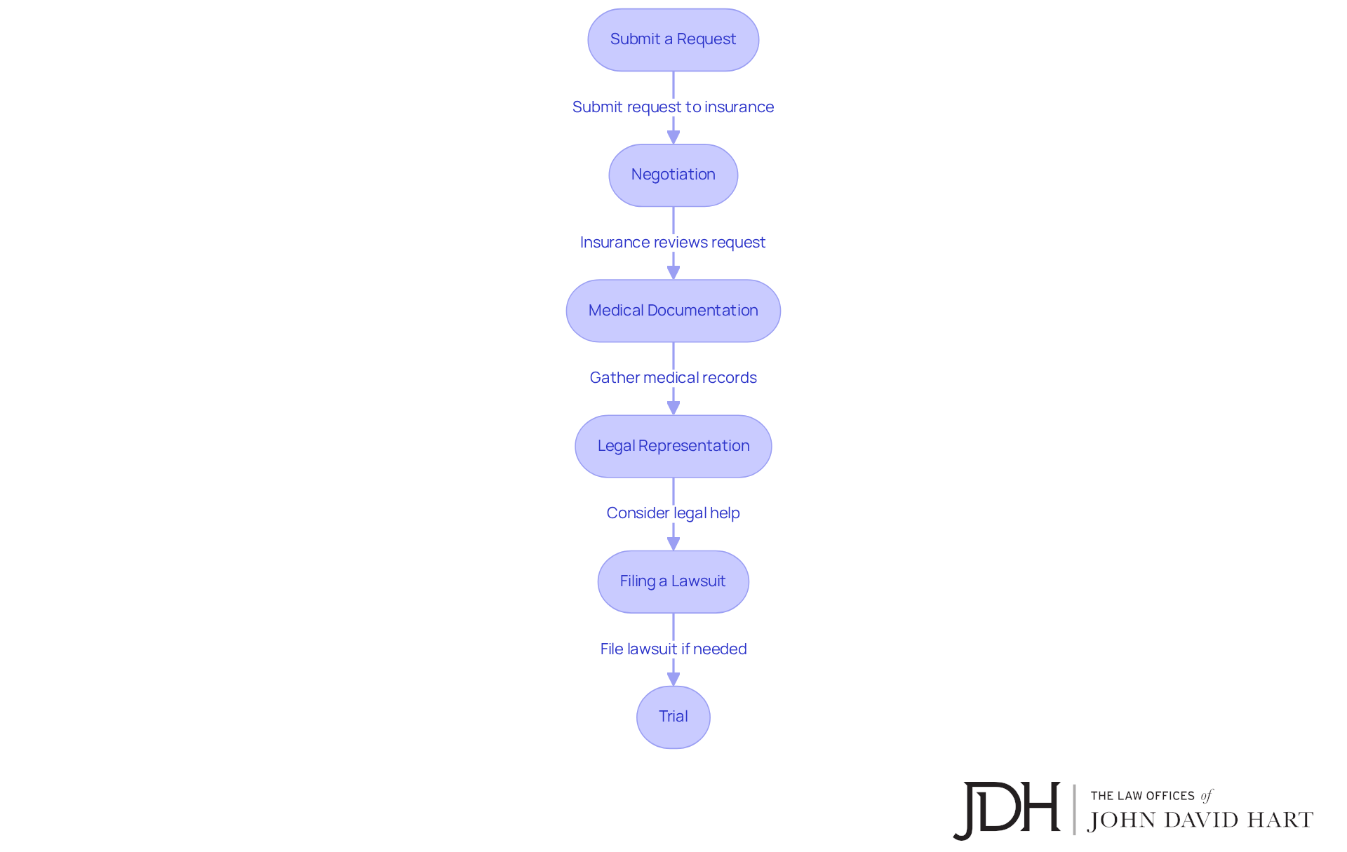 This flowchart outlines the steps you need to take after a car accident to seek compensation. Start at the top with 'Submit a Request' and follow the arrows down to see what comes next. Each box represents a key step, helping you understand what to expect as you navigate the process. This flowchart outlines the steps you need to take after a car accident to seek compensation. Start at the top with 'Submit a Request' and follow the arrows down to see what comes next. Each box represents a key step, helping you understand what to expect as you navigate the process.