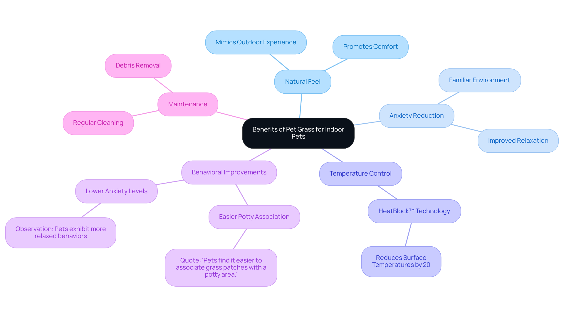 The central node represents the main idea, while the branches show different benefits of pet grass. Each sub-branch provides more detail, helping you understand how pet grass can improve your indoor pet's life. The central node represents the main idea, while the branches show different benefits of pet grass. Each sub-branch provides more detail, helping you understand how pet grass can improve your indoor pet's life.