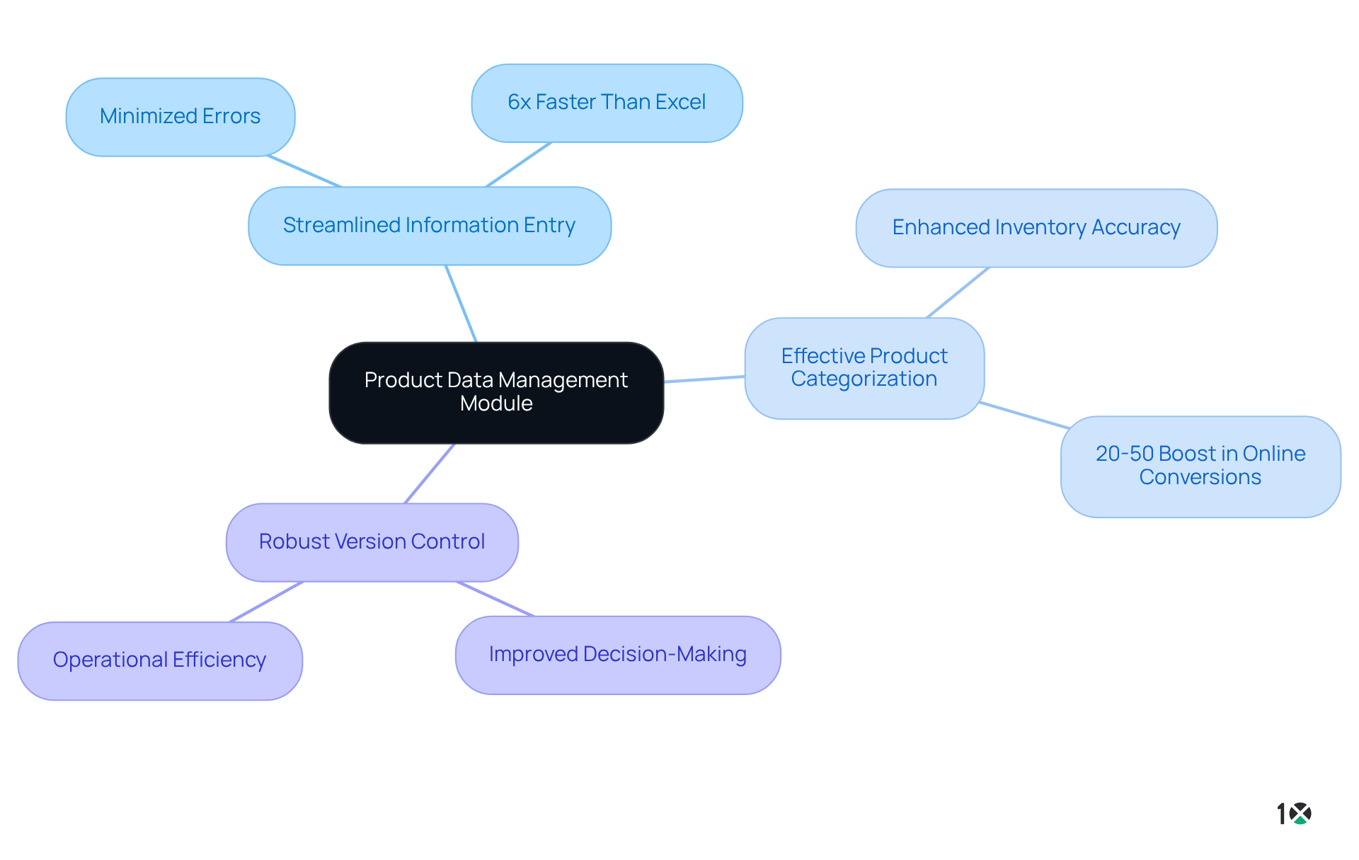 The center represents the main module, with branches showing its key features and benefits. Each feature connects to how it improves operations and efficiency, making it easier to see the value this module brings to businesses. The center represents the main module, with branches showing its key features and benefits. Each feature connects to how it improves operations and efficiency, making it easier to see the value this module brings to businesses.