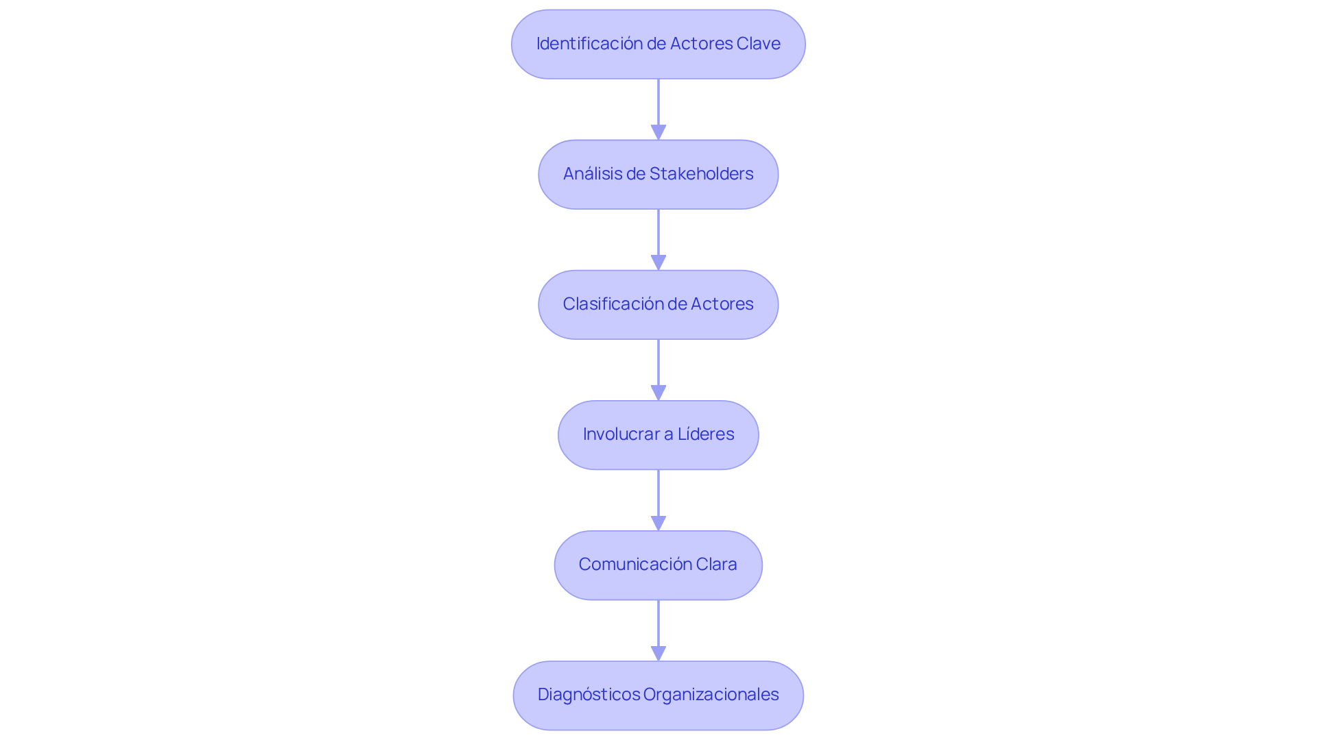 Cada cuadro representa un paso en el proceso de identificación de actores clave. Sigue las flechas para ver cómo cada paso se conecta con el siguiente, ayudando a entender cómo avanzar en la gestión del cambio. Cada cuadro representa un paso en el proceso de identificación de actores clave. Sigue las flechas para ver cómo cada paso se conecta con el siguiente, ayudando a entender cómo avanzar en la gestión del cambio.