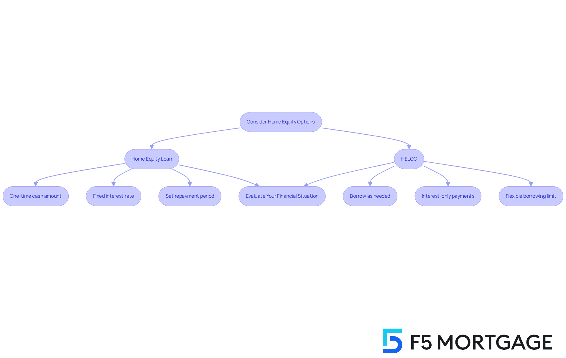 This flowchart guides you through understanding your options for home equity financing. Follow the paths to see the key features of each choice and how to evaluate what works best for your financial situation. This flowchart guides you through understanding your options for home equity financing. Follow the paths to see the key features of each choice and how to evaluate what works best for your financial situation.