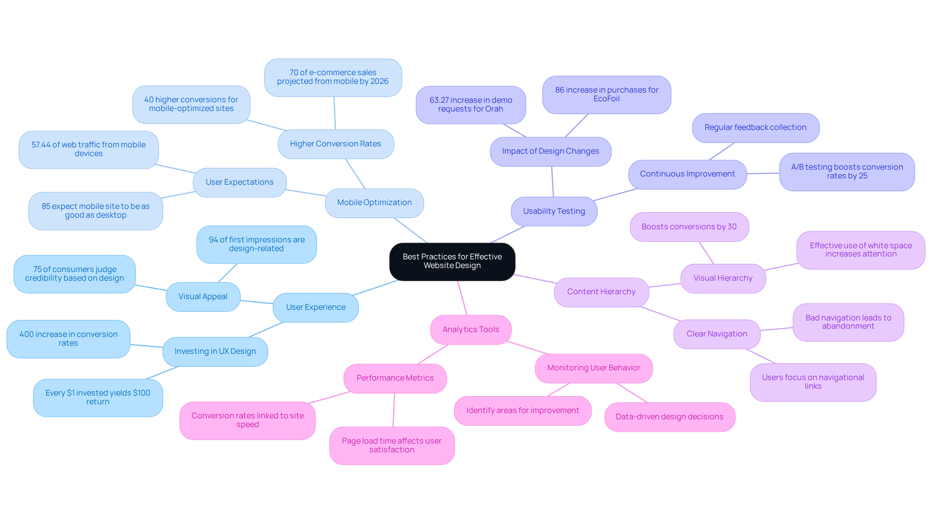 The central node represents the main theme of website design best practices. Each branch shows a key area of focus, and the sub-branches provide specific strategies or statistics that support those areas. This layout helps you see how different elements contribute to creating an effective website. The central node represents the main theme of website design best practices. Each branch shows a key area of focus, and the sub-branches provide specific strategies or statistics that support those areas. This layout helps you see how different elements contribute to creating an effective website.