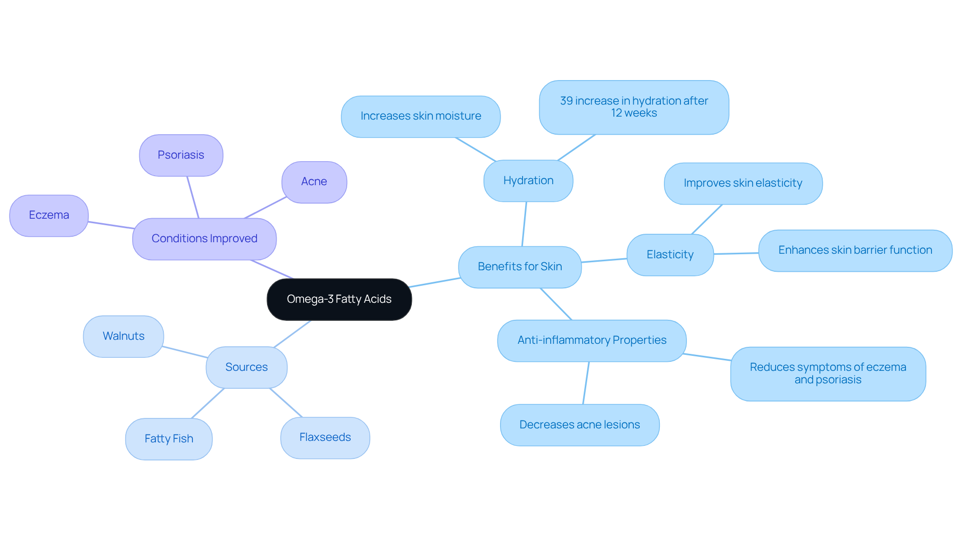 The central node represents Omega-3 fatty acids, while the branches show how they benefit your skin and where to find them. Each color-coded branch helps you see the connections between Omega-3s and skin hydration, elasticity, and the conditions they can help alleviate. The central node represents Omega-3 fatty acids, while the branches show how they benefit your skin and where to find them. Each color-coded branch helps you see the connections between Omega-3s and skin hydration, elasticity, and the conditions they can help alleviate.