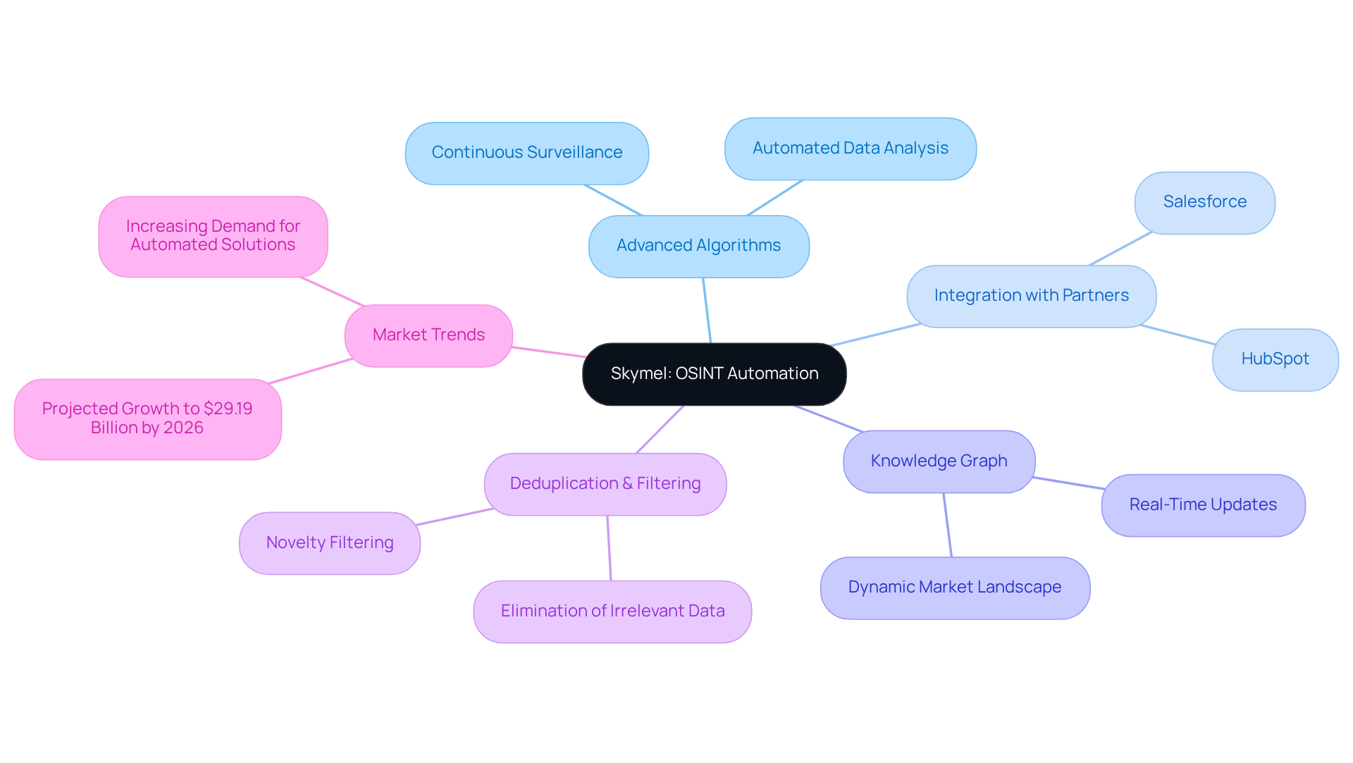 This mindmap starts with Skymel at the center, showing how it connects to various aspects of OSINT automation. Each branch represents a key feature or benefit, helping you see how they relate to the overall goal of improving entity resolution and decision-making.