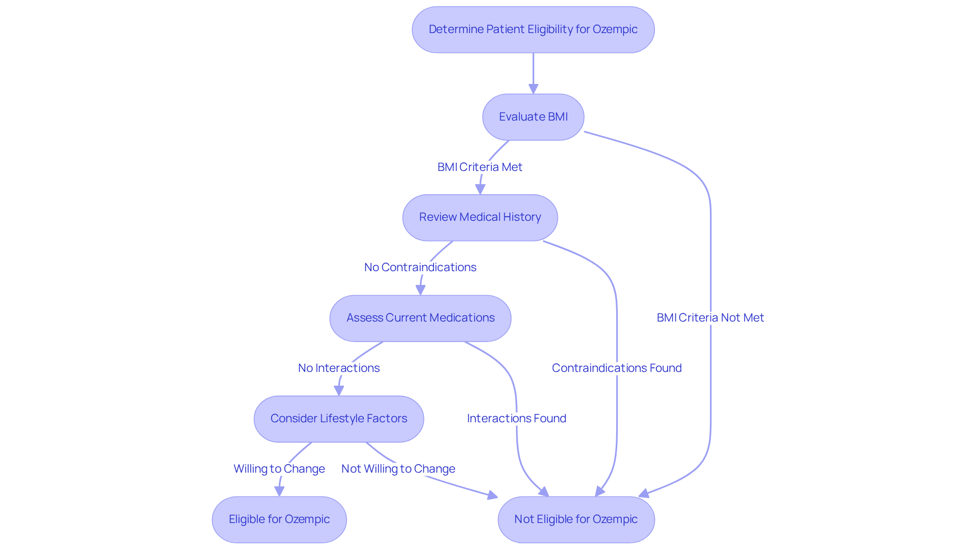 Follow the arrows to see how healthcare providers assess each criterion for prescribing Ozempic. Each box represents a key factor in the eligibility process, guiding providers through the necessary evaluations. Follow the arrows to see how healthcare providers assess each criterion for prescribing Ozempic. Each box represents a key factor in the eligibility process, guiding providers through the necessary evaluations.