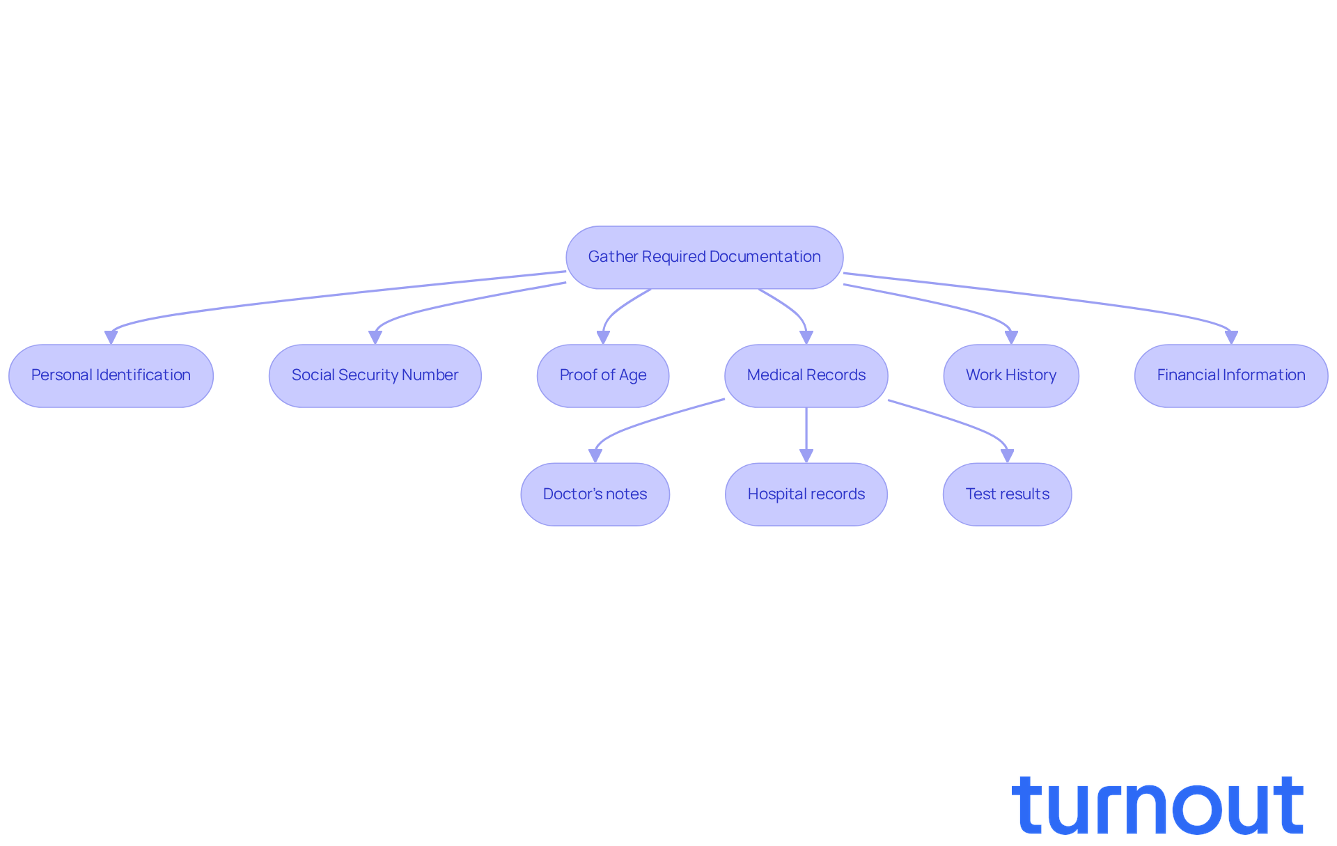 Follow the arrows to see what documents you need to gather for your application. Each box represents a different type of documentation, and the sub-boxes under 'Medical Records' show the specific items needed. Follow the arrows to see what documents you need to gather for your application. Each box represents a different type of documentation, and the sub-boxes under 'Medical Records' show the specific items needed.