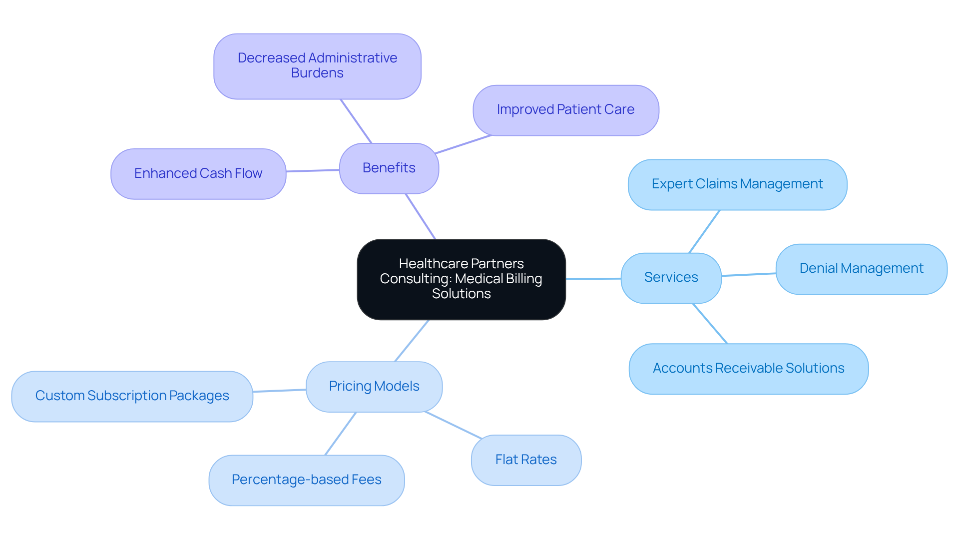 This mindmap shows how Healthcare Partners Consulting's services connect to their pricing models and the benefits they provide. Start at the center with the main topic, then follow the branches to explore the specific services, pricing options, and the positive impacts on healthcare providers. This mindmap shows how Healthcare Partners Consulting's services connect to their pricing models and the benefits they provide. Start at the center with the main topic, then follow the branches to explore the specific services, pricing options, and the positive impacts on healthcare providers.