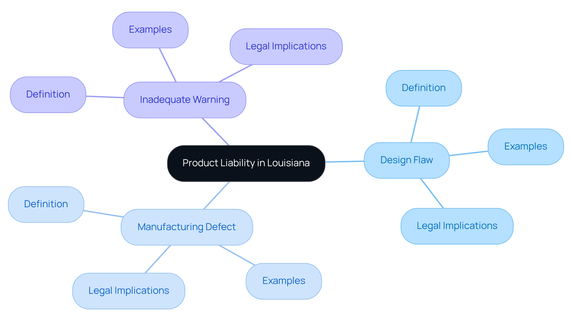 The center represents the main topic of product liability, while the branches indicate the specific aspects that can lead to a case. Each aspect is crucial for understanding how to pursue a claim. The center represents the main topic of product liability, while the branches indicate the specific aspects that can lead to a case. Each aspect is crucial for understanding how to pursue a claim.