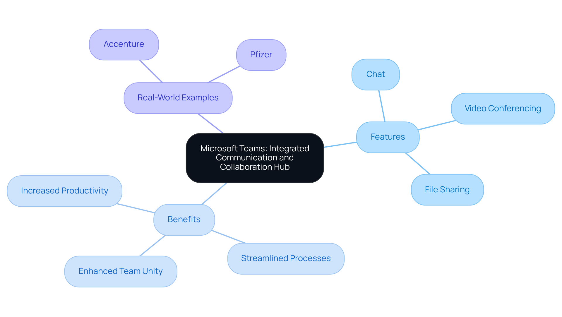 The central node represents Microsoft Teams, while the branches show its features, benefits, and examples of companies using it. Each branch helps you understand how Teams enhances collaboration and productivity.