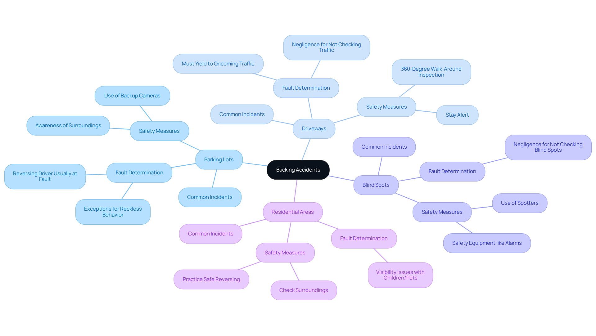 This mindmap starts with the main topic of backing accidents at the center. Each branch represents a different scenario where these accidents can occur, and the sub-branches provide important details about responsibility and safety. Follow the branches to understand how each situation contributes to the overall issue.
