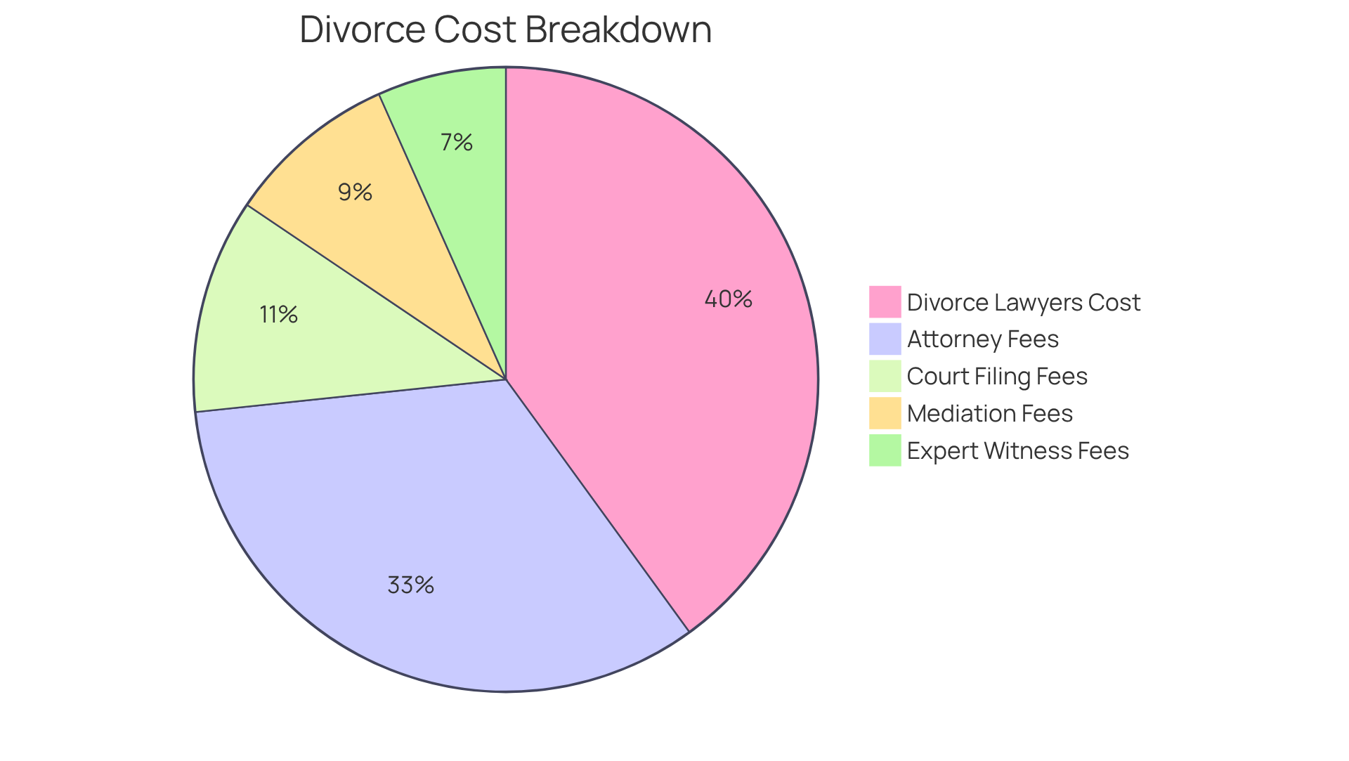 Each slice of the pie shows a different cost associated with divorce. The larger the slice, the more significant that cost is in relation to the average total expense of $11,300.