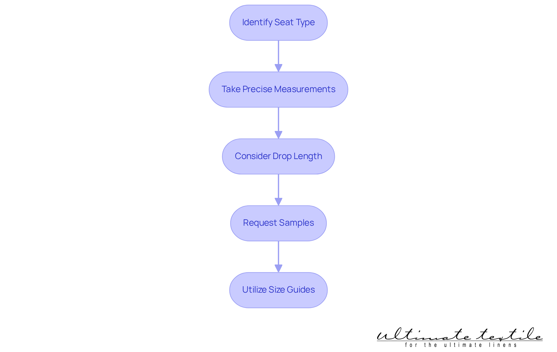 Each box represents a step in the process of fitting chair linens. Follow the arrows to see how to move from identifying the seat type to utilizing size guides for the perfect fit.