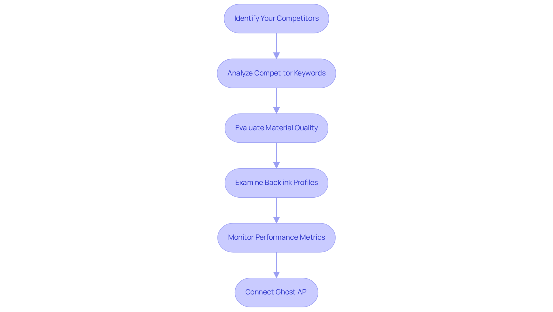 Each box represents a step in the competitive SEO research process. Follow the arrows to see how each step leads to the next, ensuring a comprehensive understanding of the entire process.