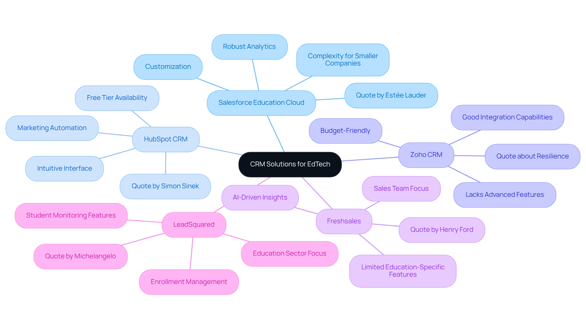 The central node represents the overall theme of CRM solutions for EdTech. Each branch represents a different CRM, with sub-branches detailing their unique features and benefits. This layout helps you quickly grasp the strengths of each option.