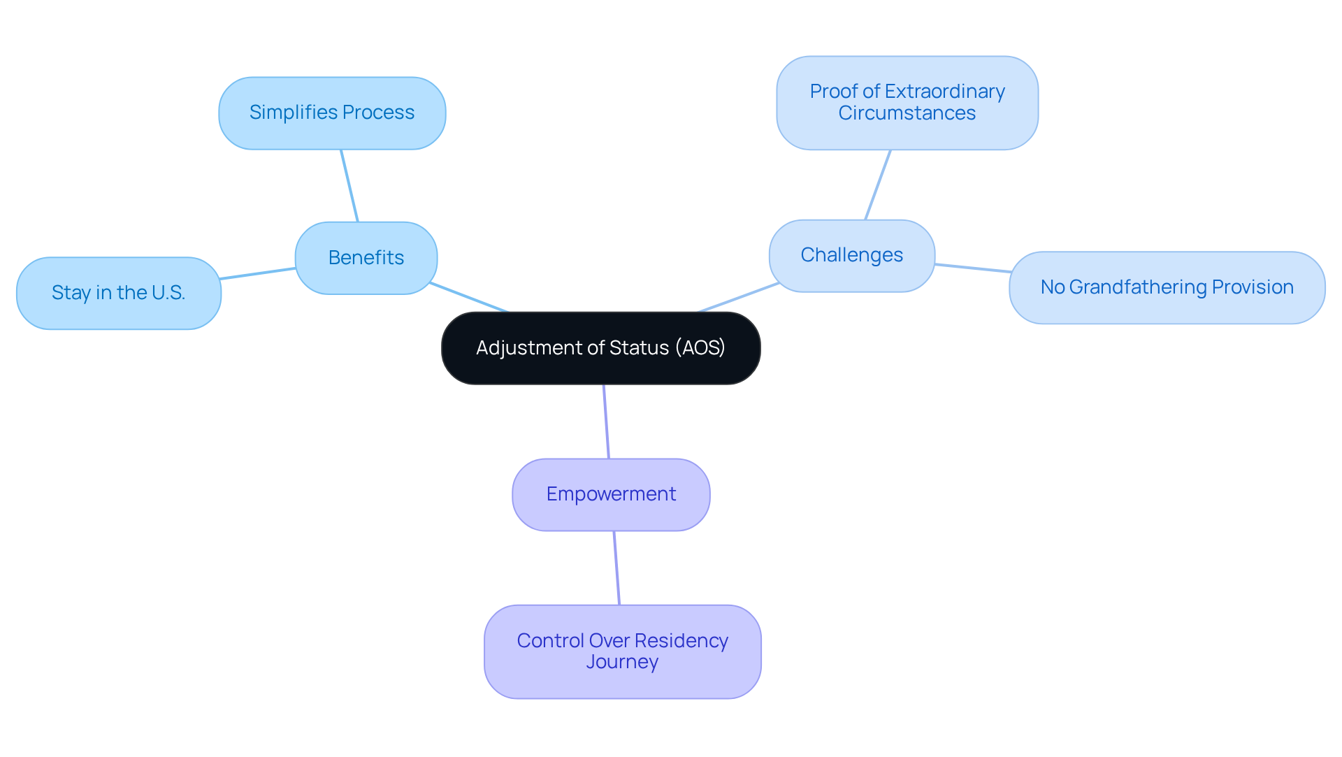 This mindmap starts with AOS at the center, showing how it connects to its benefits, challenges, and how it empowers individuals in their residency journey. Each branch represents a key aspect of AOS, helping you visualize the entire concept. This mindmap starts with AOS at the center, showing how it connects to its benefits, challenges, and how it empowers individuals in their residency journey. Each branch represents a key aspect of AOS, helping you visualize the entire concept.