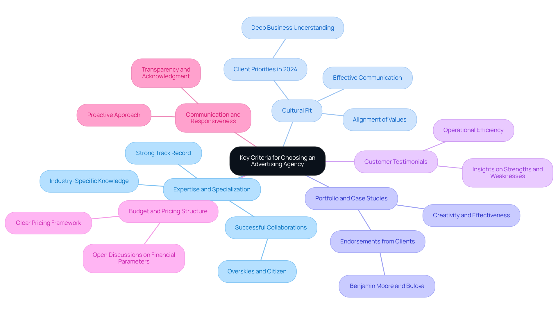 The center represents the overall topic of selecting an advertising agency, while each branch shows a critical criterion. The sub-points provide deeper insights into why each criterion matters and how it can impact the partnership.