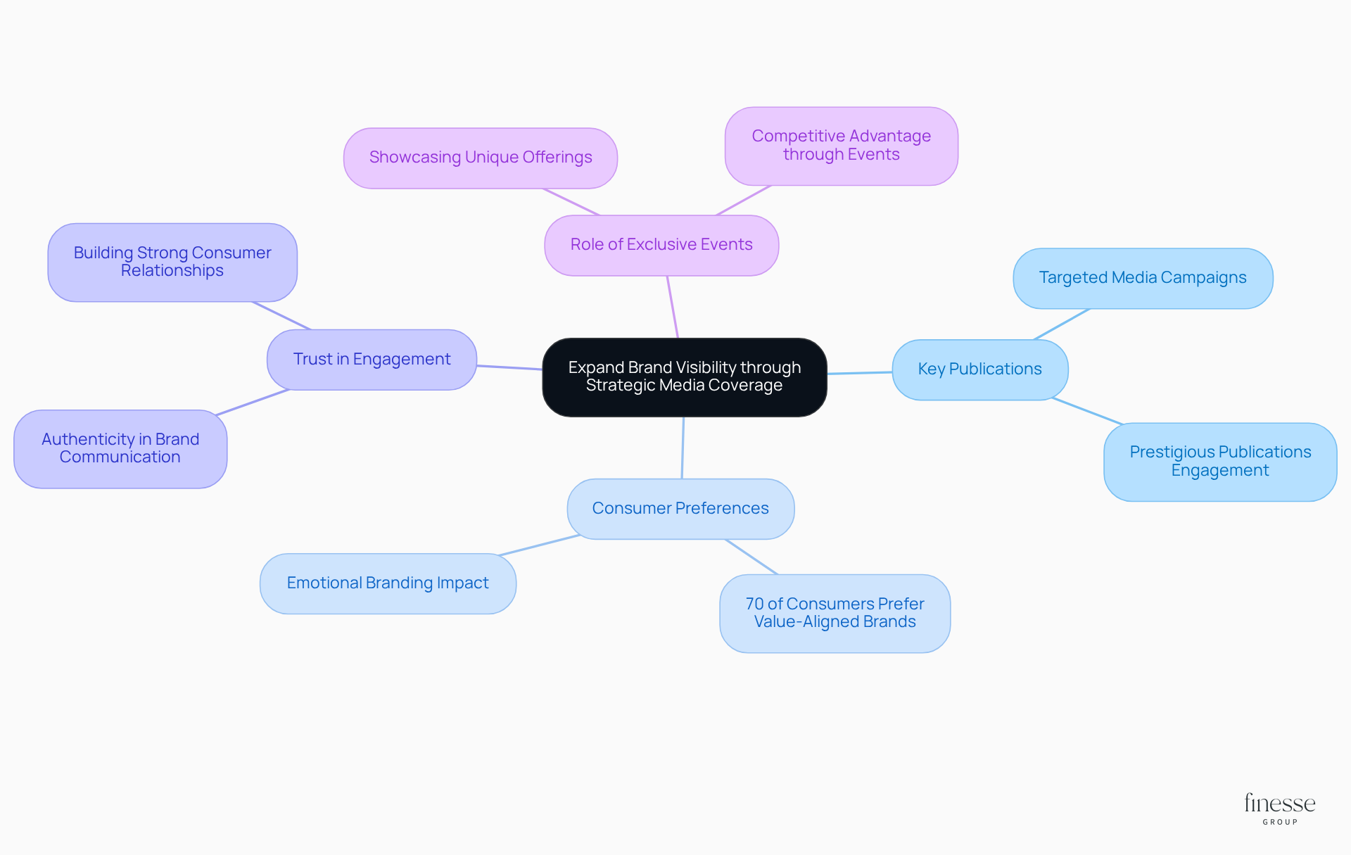 The central node represents the overall goal of enhancing brand visibility. Each branch highlights a key strategy, with sub-points providing detailed insights on how they contribute to the main objective.