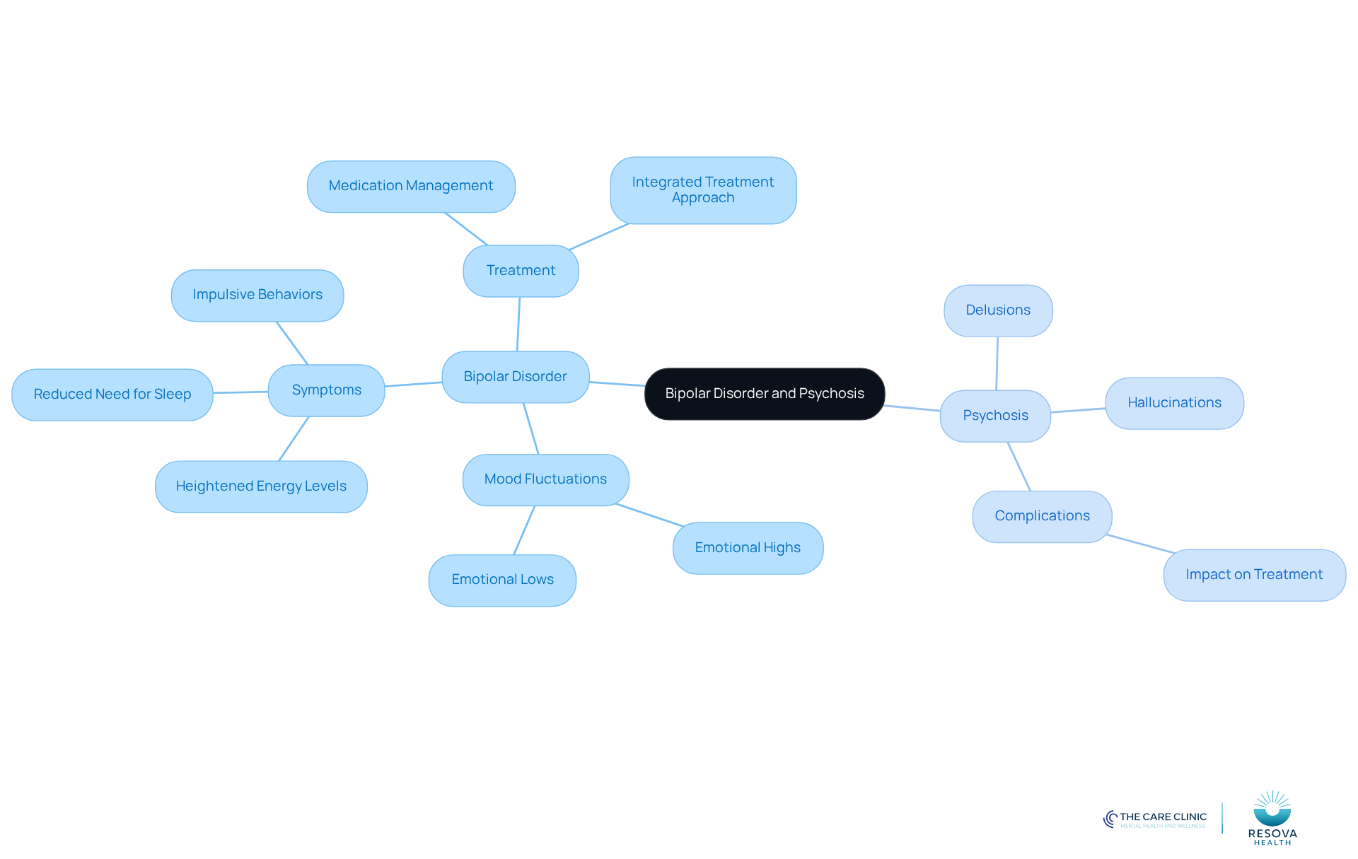 The central node represents the main topic, while the branches show key aspects of bipolar disorder and psychosis, including symptoms and treatment options. Each color-coded branch helps distinguish between different areas of focus.