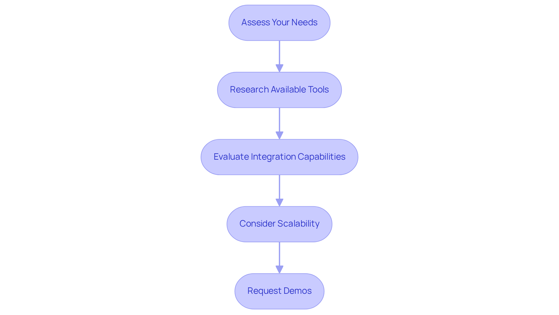 Each box represents a crucial step in the selection process. Follow the arrows to see how to move from assessing your needs to requesting demos of potential tools.