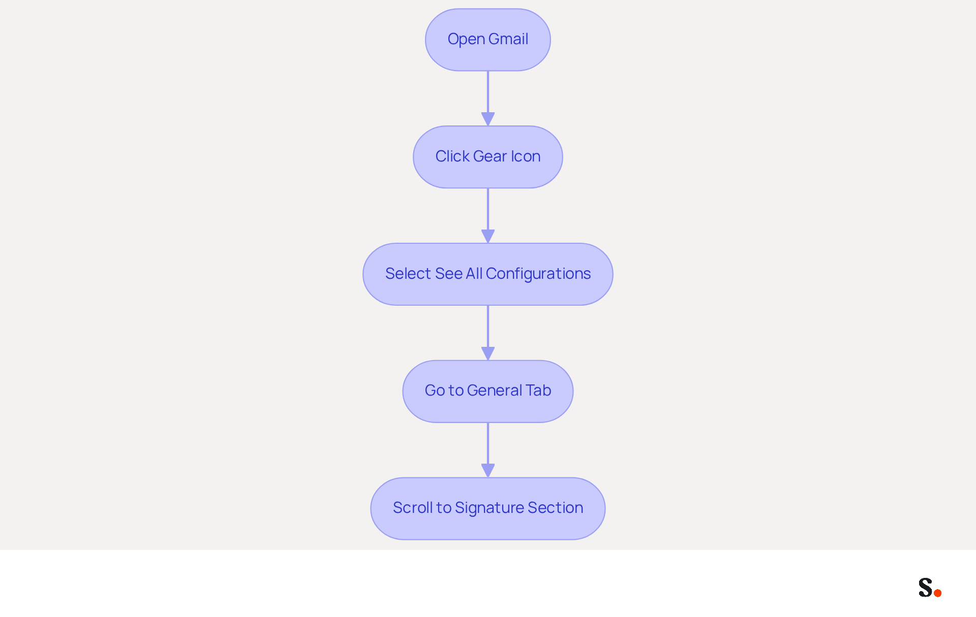Each box represents a step you need to take to add your signature in Gmail. Follow the arrows to see the order of actions you should perform.