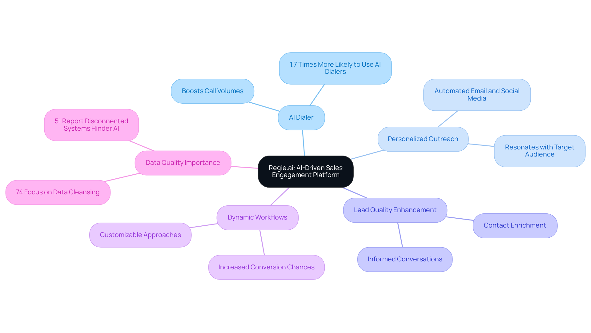 The central node represents Regie.ai, and each branch shows a key feature. Follow the branches to explore how each feature contributes to enhancing sales engagement through AI.