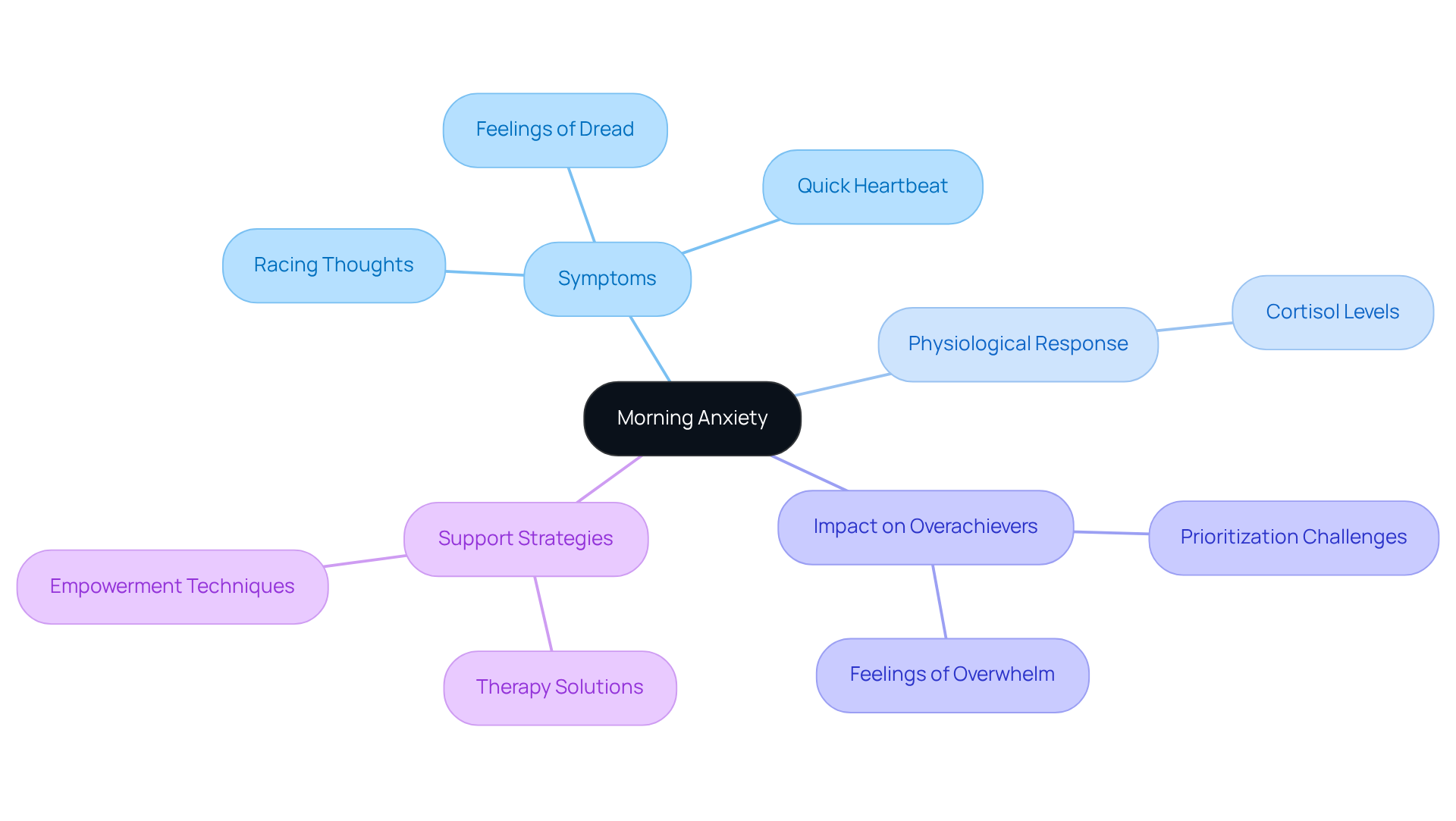 The central node represents morning anxiety, with branches showing different aspects like symptoms and support strategies. Each color-coded branch helps you see how these elements connect and contribute to the overall experience.