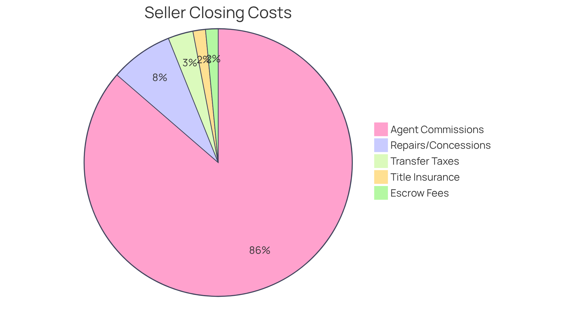 This pie chart shows the different costs sellers face when closing a home sale. Each slice represents a specific cost, helping you understand how much of your total expenses go to each category. The bigger the slice, the more significant that cost is in relation to your overall closing costs.
