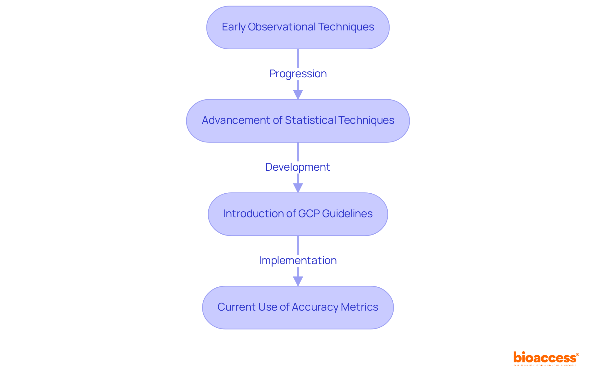 Each box represents a key stage in the development of accuracy measures, with arrows showing how one stage leads to the next. The descriptions within the boxes provide insights into the importance of each milestone.