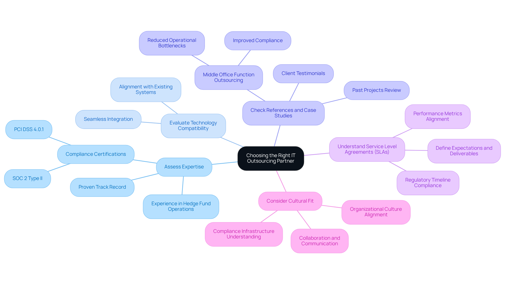 The central node represents the main decision of choosing an outsourcing partner. Each branch highlights a key criterion to consider, with further details available in the sub-branches. This layout helps visualize the decision-making process and the relationships between different factors.