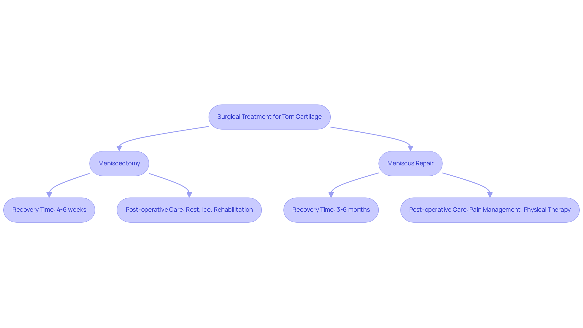 This flowchart guides you through the surgical options for treating torn cartilage. Start at the top with the main treatment, then follow the arrows to see the two types of surgeries and their recovery timelines. Each step shows what to expect after surgery, helping you understand the journey to recovery. This flowchart guides you through the surgical options for treating torn cartilage. Start at the top with the main treatment, then follow the arrows to see the two types of surgeries and their recovery timelines. Each step shows what to expect after surgery, helping you understand the journey to recovery.