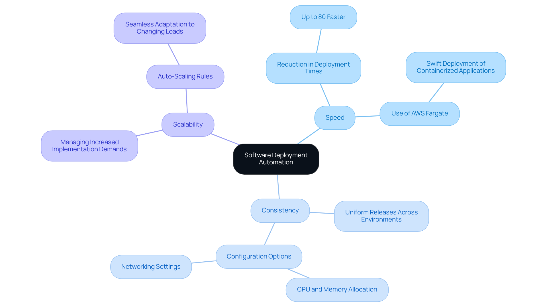 The center shows the main idea, while the branches illustrate key benefits. Each branch has further details to deepen understanding. The colors and icons help differentiate each benefit, making the information engaging.