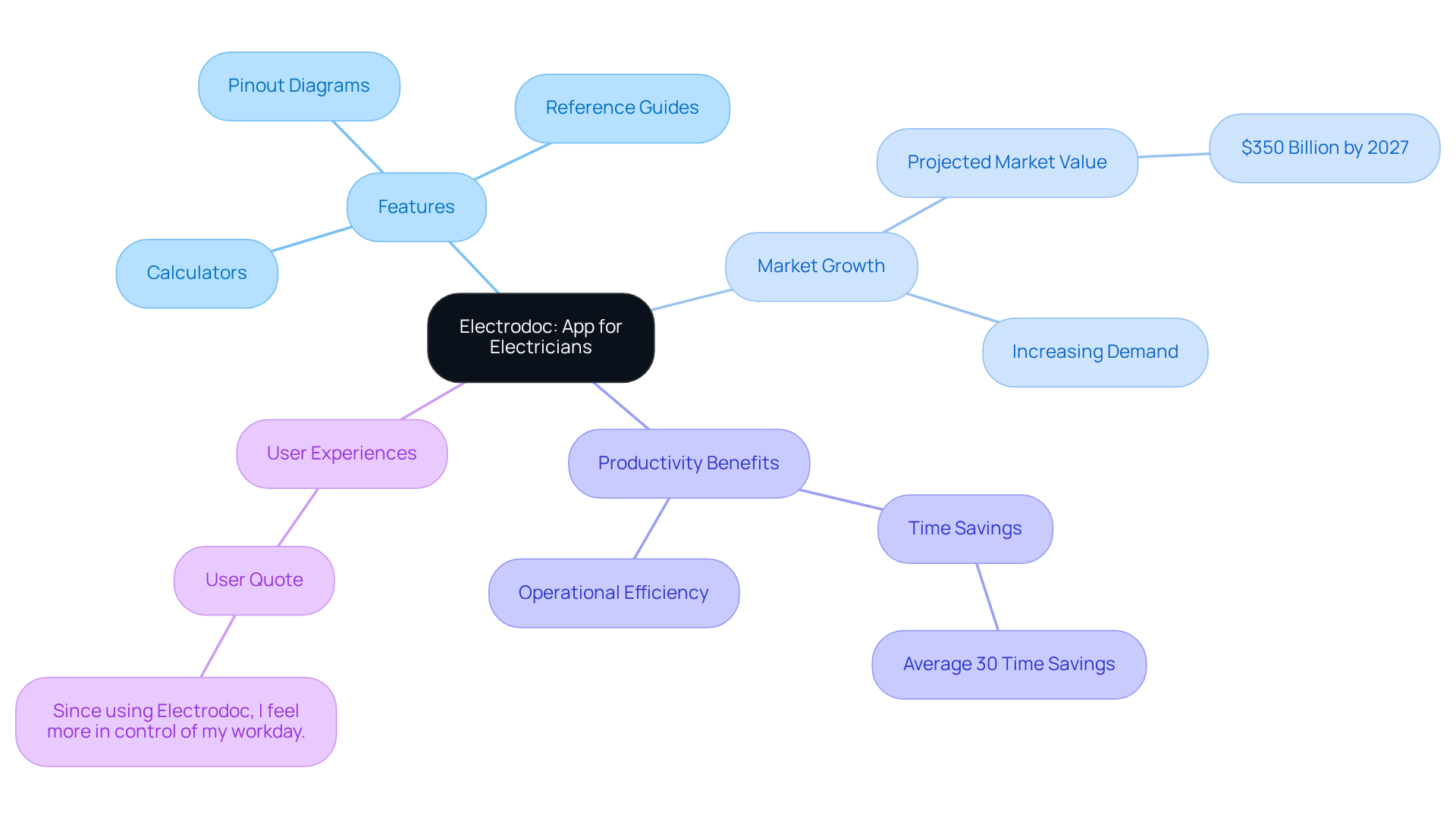 The central node represents Electrodoc, with branches showing its features, benefits, and market context. Each color-coded area helps you see how different aspects relate to the overall importance of this app for electricians.