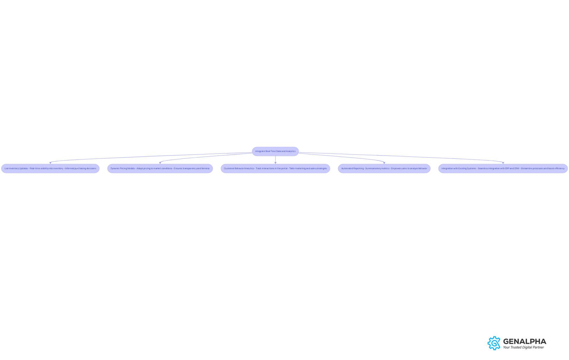 This flowchart outlines the steps to integrate real-time data into your B2B customer portal. Each box represents a strategy that contributes to better decision-making and efficiency. Follow the arrows to see how each step connects and builds on the previous one.