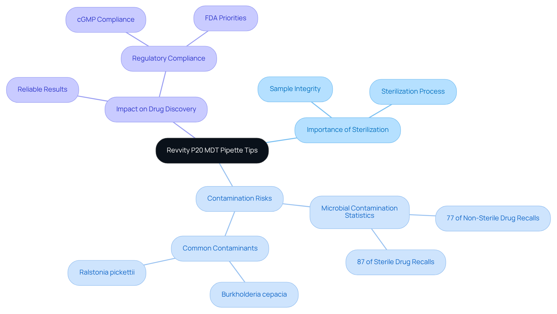 The central node represents the main topic, and each branch explores different facets of the importance of using pre-sterilized pipette tips, showing how they contribute to reliable results and regulatory compliance.