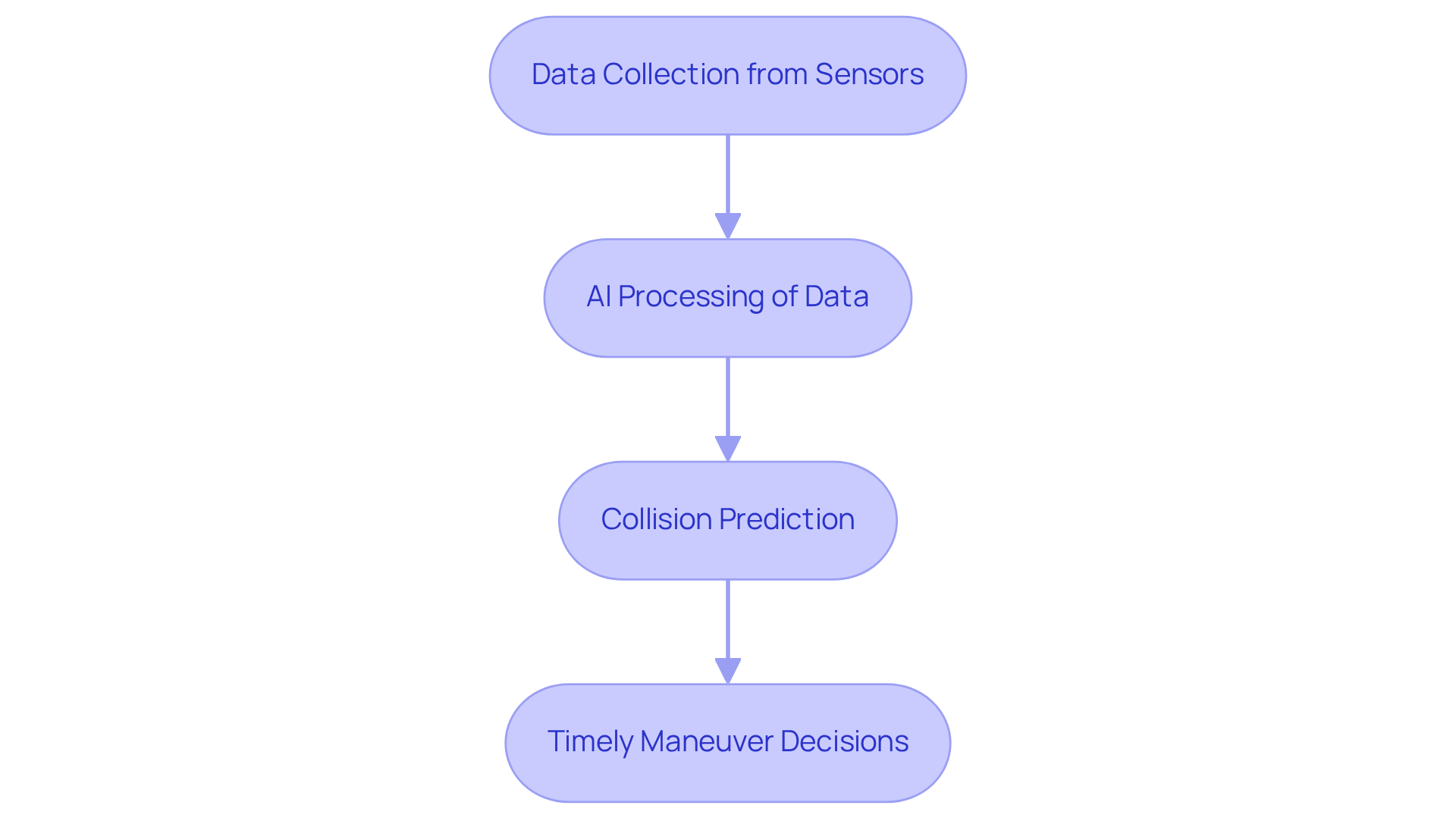 This flowchart outlines how AI helps prevent collisions in space. Each step shows what happens next, starting from collecting data to making decisions about maneuvers.