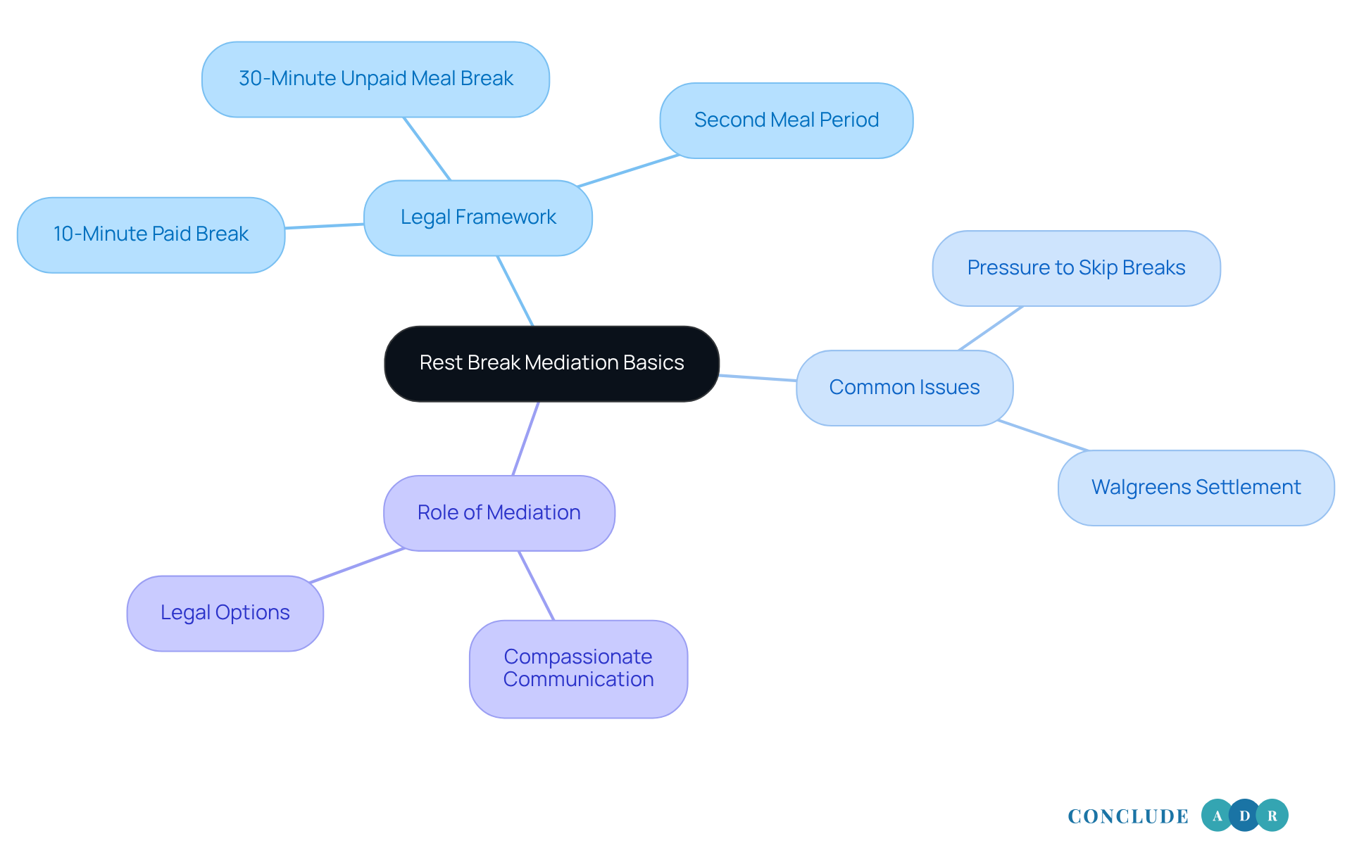 The central node represents the main topic, while the branches show key areas of focus. Each sub-branch provides specific details related to those areas, helping you understand the overall structure of rest break mediation. The central node represents the main topic, while the branches show key areas of focus. Each sub-branch provides specific details related to those areas, helping you understand the overall structure of rest break mediation.
