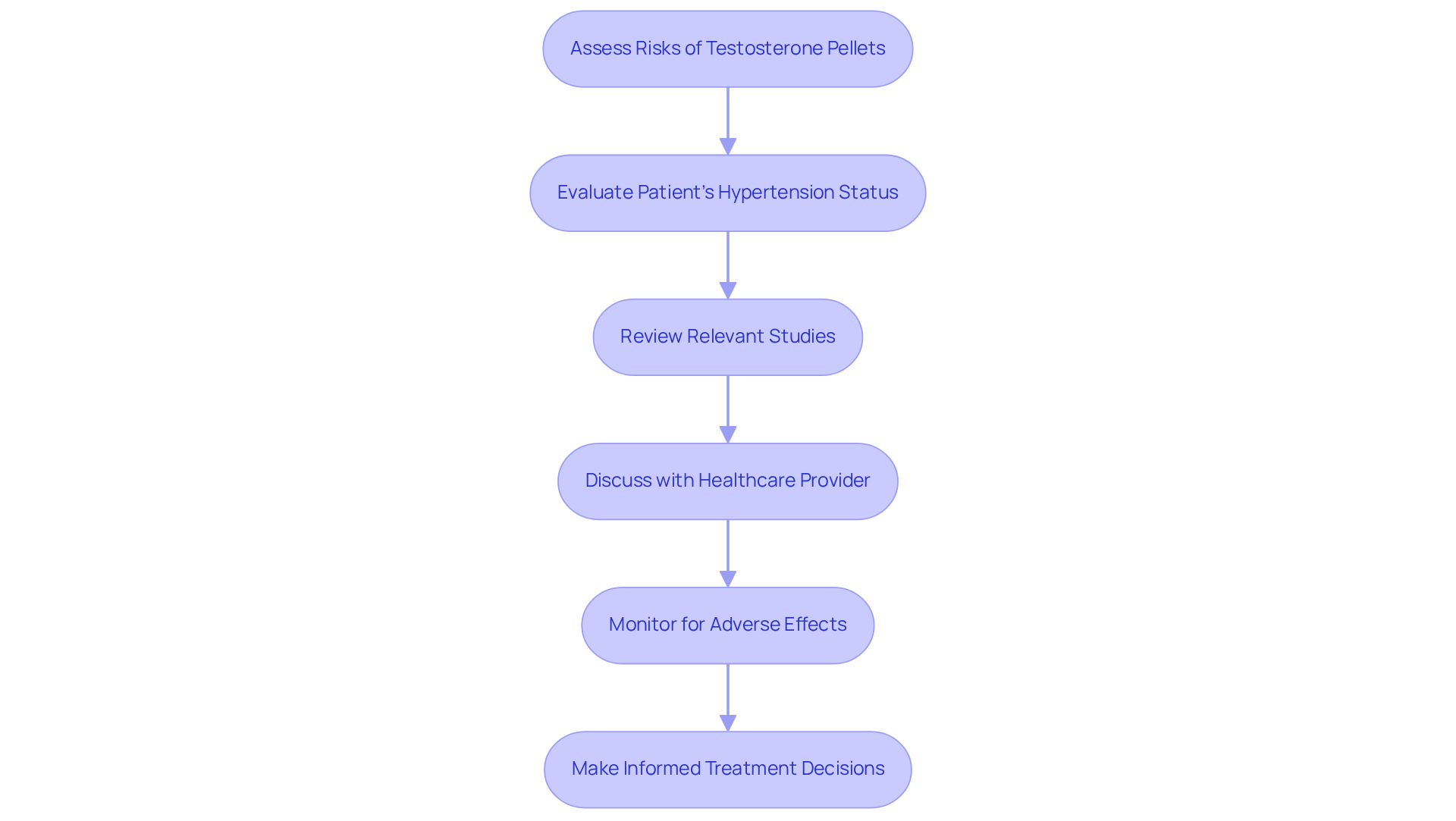 This flowchart guides you through the steps to assess the risks of testosterone therapy for those with high blood pressure. Each box represents a crucial step in ensuring patient safety and informed decision-making. This flowchart guides you through the steps to assess the risks of testosterone therapy for those with high blood pressure. Each box represents a crucial step in ensuring patient safety and informed decision-making.
