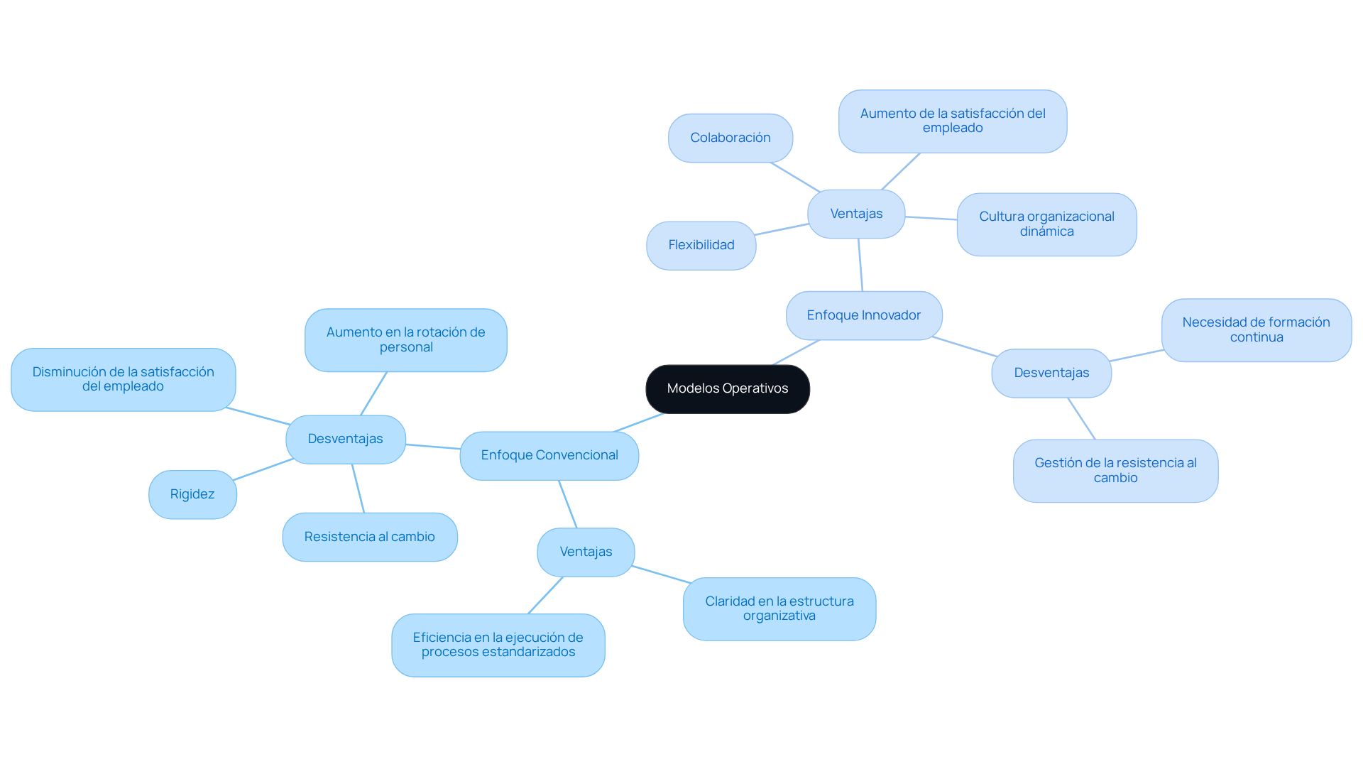 Este mindmap muestra las ventajas y desventajas de dos modelos operativos. Comienza en el centro con los modelos, luego sigue las ramas para ver qué beneficios y desafíos presenta cada uno. Las ramas de colores ayudan a distinguir entre el enfoque convencional y el innovador.