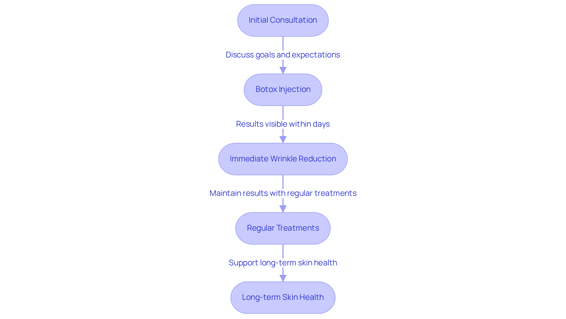 Each box represents a step in the Botox journey, showing how treatment leads to immediate and lasting results. Follow the arrows to understand how each stage contributes to achieving a youthful appearance. Each box represents a step in the Botox journey, showing how treatment leads to immediate and lasting results. Follow the arrows to understand how each stage contributes to achieving a youthful appearance.