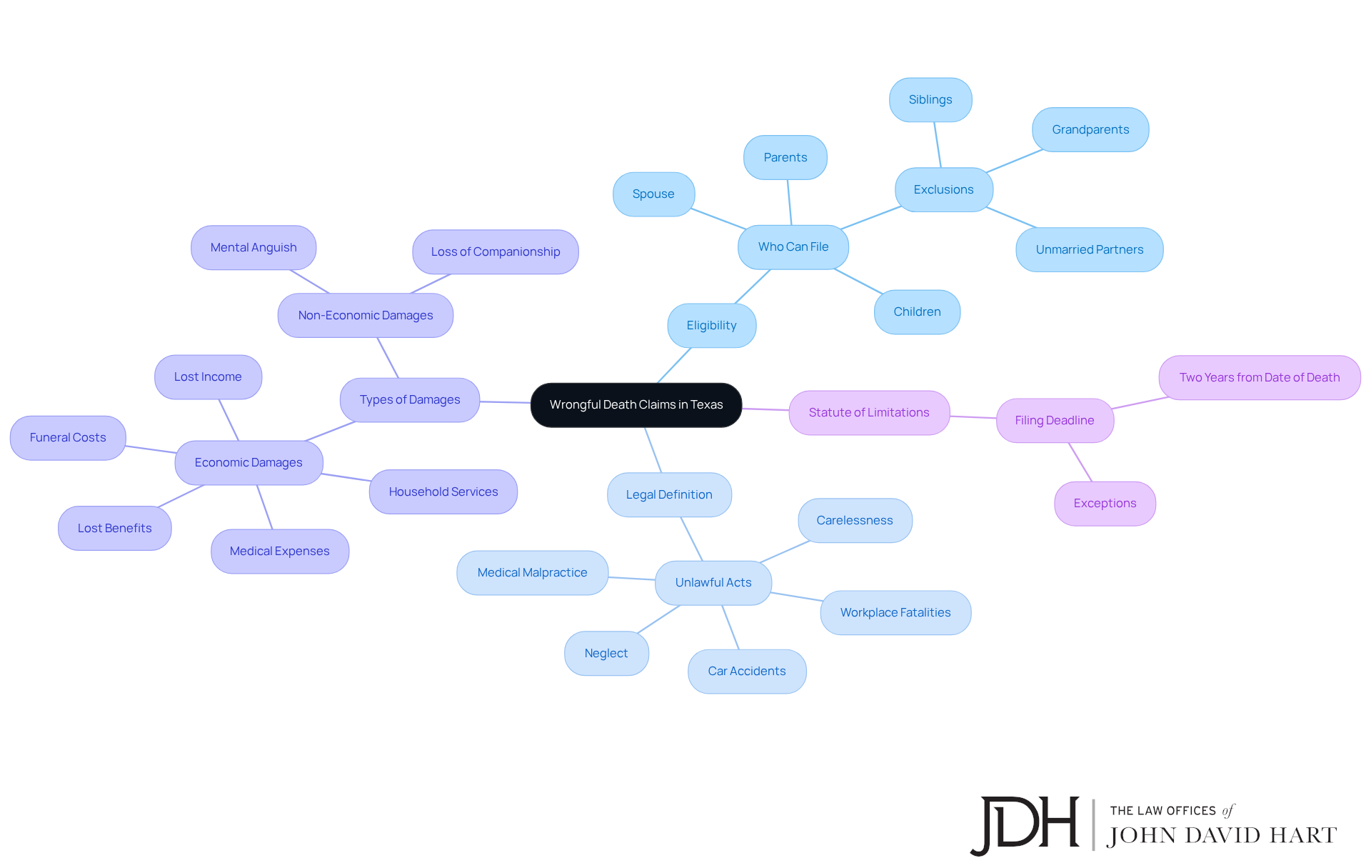 This mindmap helps you navigate the complexities of wrongful death claims. Start at the center to see the main topic, then follow the branches to explore eligibility, legal definitions, types of damages, and important timelines. Each branch provides specific details to guide you through the process.