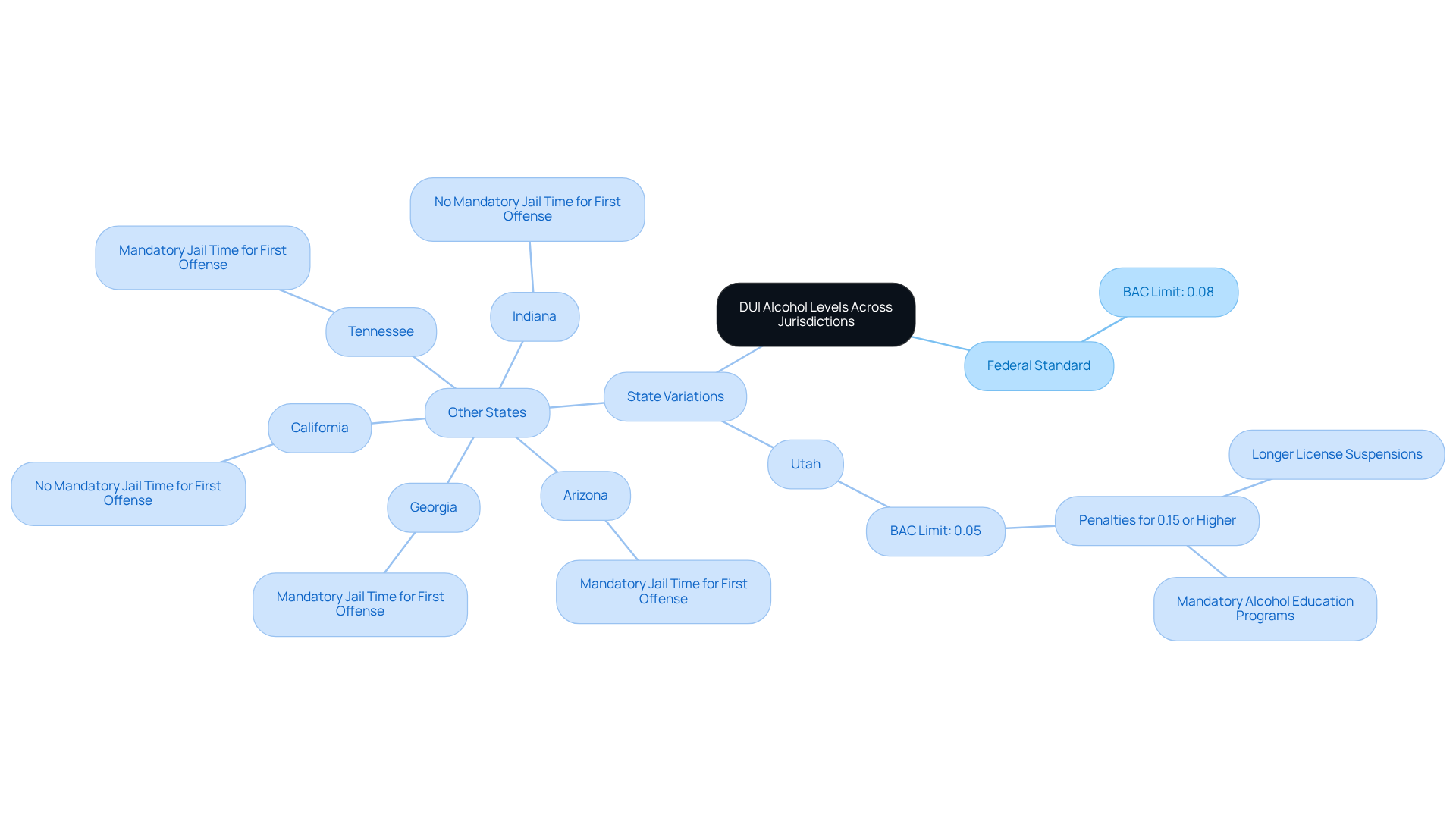 This mindmap illustrates how DUI laws differ by state. Start at the center with the federal standard, then explore how states like Utah have stricter limits. Each branch shows the penalties associated with higher alcohol levels, helping you understand the legal landscape. This mindmap illustrates how DUI laws differ by state. Start at the center with the federal standard, then explore how states like Utah have stricter limits. Each branch shows the penalties associated with higher alcohol levels, helping you understand the legal landscape.