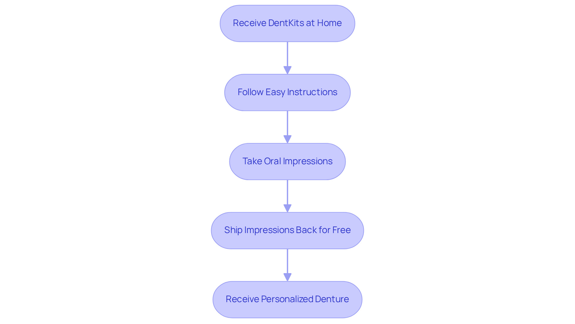This flowchart guides you through the steps of using DentKits — start with receiving your kit, follow the instructions, take your impressions, return them free of charge, and finally, receive your custom denture.