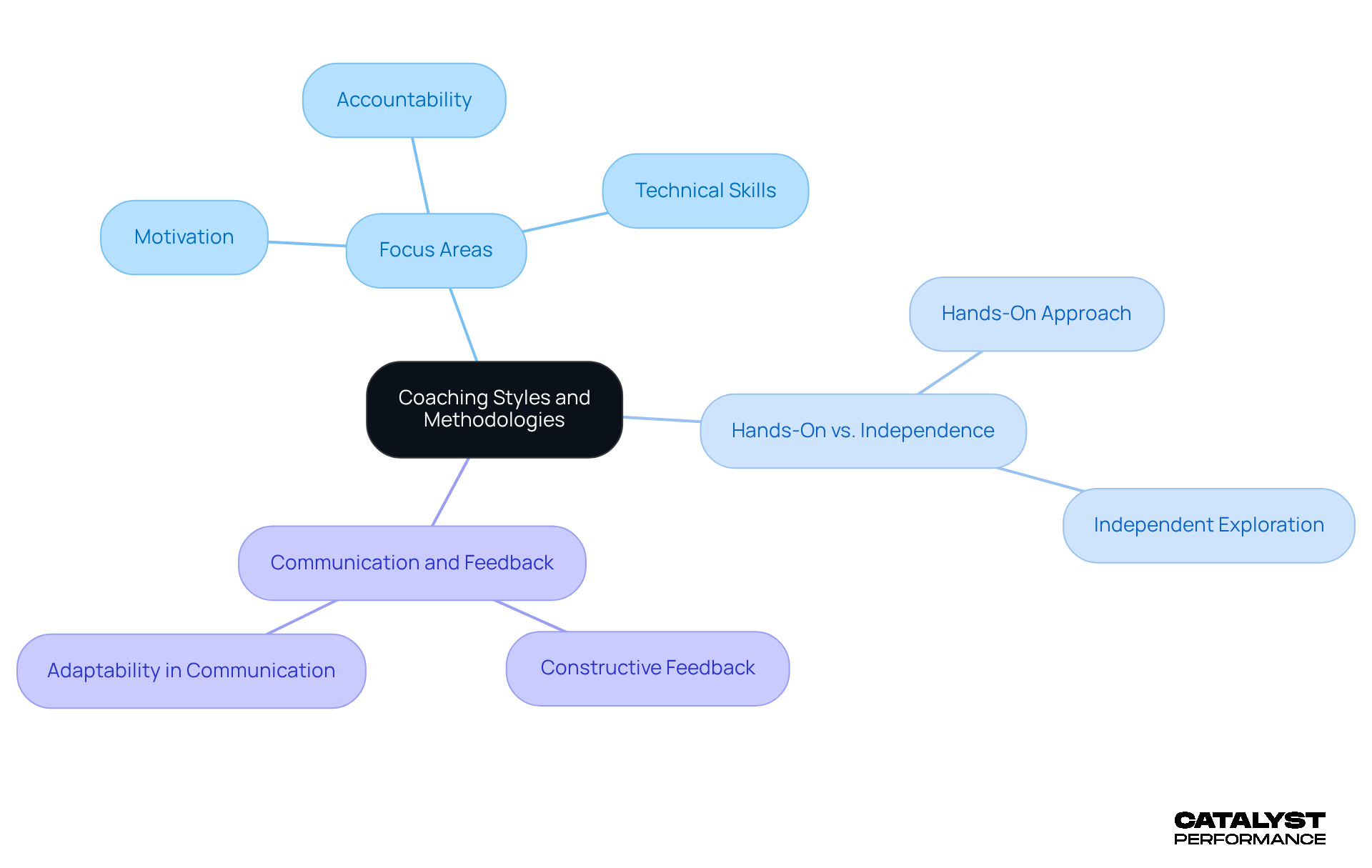 Begin at the center with the main topic of coaching styles, then explore each branch to see the different factors that can influence your choice of trainer. Each branch represents a key consideration in your decision-making process. Begin at the center with the main topic of coaching styles, then explore each branch to see the different factors that can influence your choice of trainer. Each branch represents a key consideration in your decision-making process.