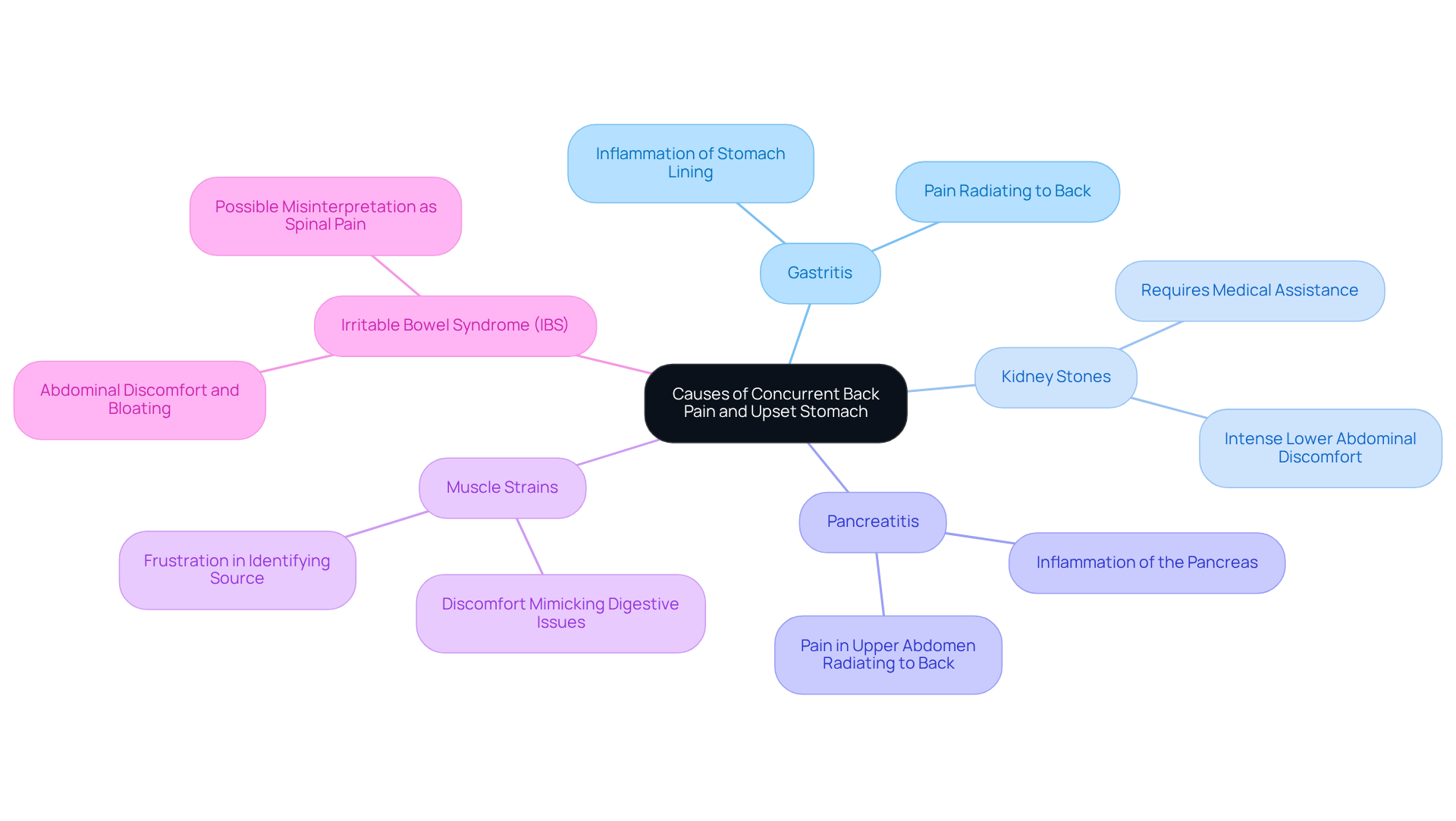 The central node represents the main issue, while the branches show different medical conditions that can cause these symptoms. Each condition is connected to the main topic, illustrating how they contribute to the overall experience of discomfort.