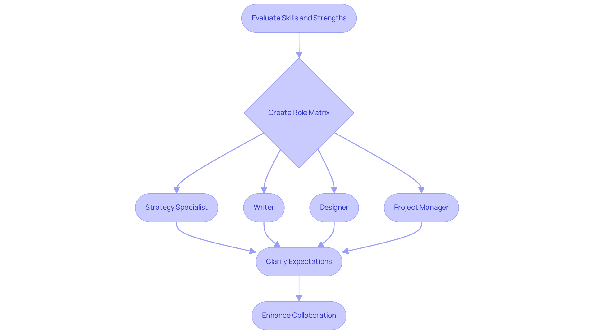 Follow the arrows to see how to effectively assign roles. Each box represents a step in the process, from evaluating skills to clarifying expectations and enhancing collaboration.