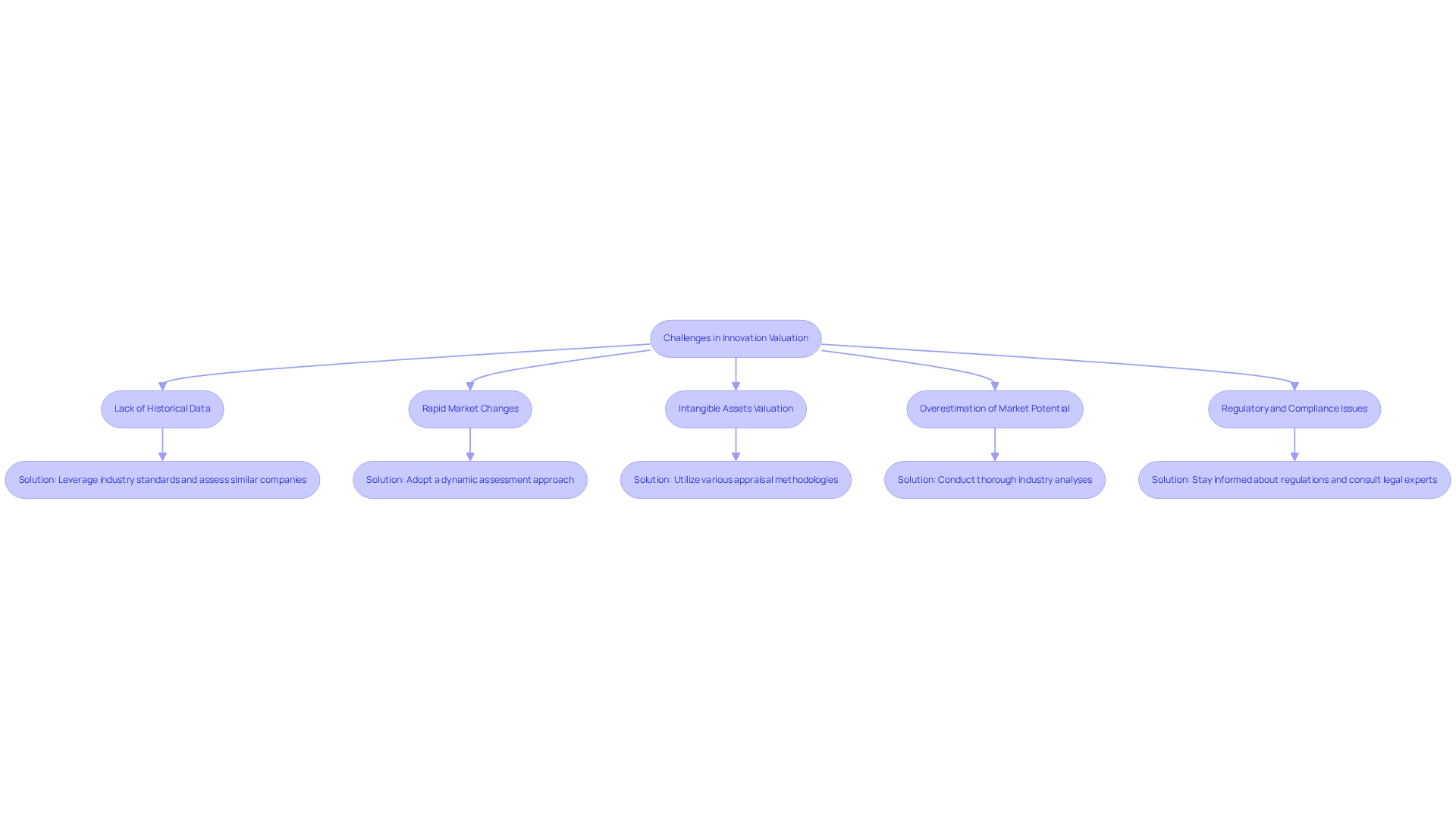 This flowchart shows the key challenges companies face when valuing innovations and the strategies to overcome them. Follow the arrows from each challenge to see how to address it effectively. This flowchart shows the key challenges companies face when valuing innovations and the strategies to overcome them. Follow the arrows from each challenge to see how to address it effectively.