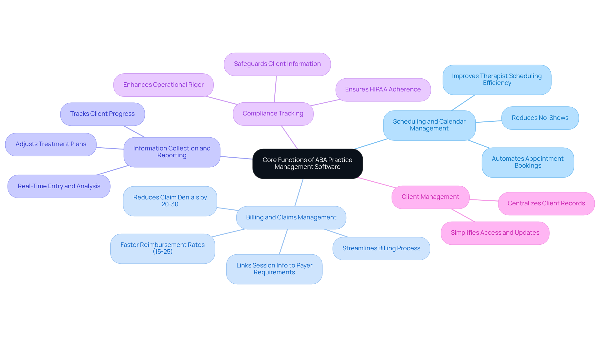 This mindmap shows the essential features of ABA practice management software. Each branch represents a key function, and the sub-branches highlight specific benefits or details related to that function. Follow the branches to understand how each feature contributes to better practice management.