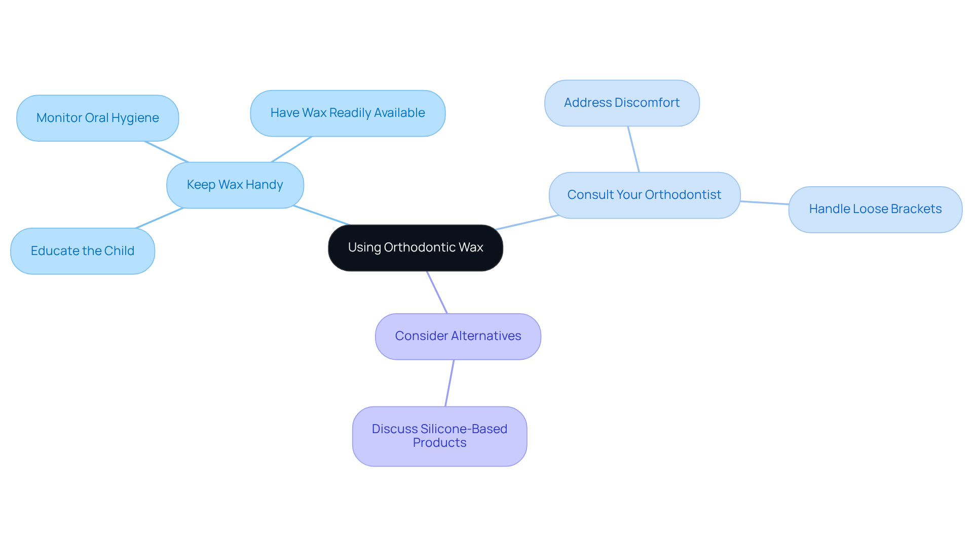 This mindmap shows how to effectively use orthodontic wax during your child's treatment. Start at the center with the main topic, then follow the branches to see each tip and its related actions. Each color represents a different area of focus, making it easy to understand how to support your child. This mindmap shows how to effectively use orthodontic wax during your child's treatment. Start at the center with the main topic, then follow the branches to see each tip and its related actions. Each color represents a different area of focus, making it easy to understand how to support your child.