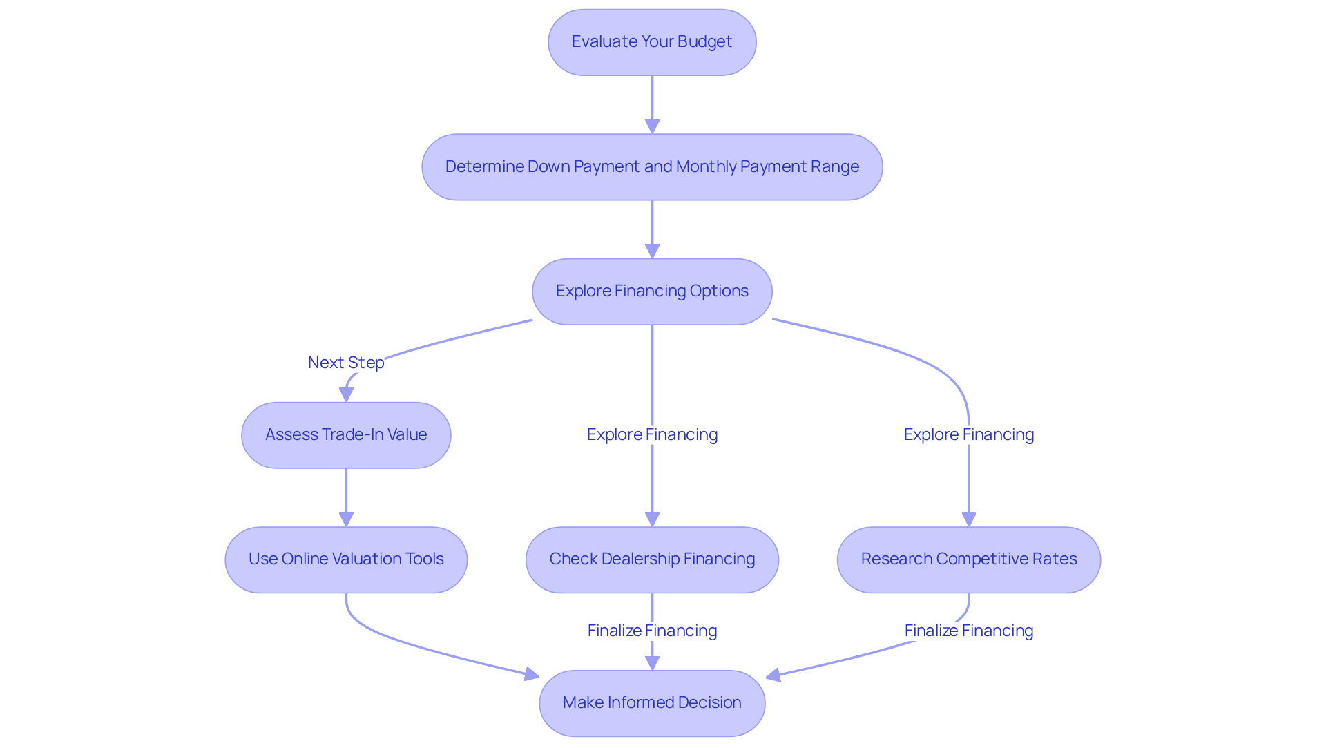 This flowchart guides you through the steps to explore financing options and trade-in opportunities when buying a pre-owned vehicle. Start by evaluating your budget, then follow the arrows to understand financing options and assess your trade-in value, leading you to make an informed decision. This flowchart guides you through the steps to explore financing options and trade-in opportunities when buying a pre-owned vehicle. Start by evaluating your budget, then follow the arrows to understand financing options and assess your trade-in value, leading you to make an informed decision.